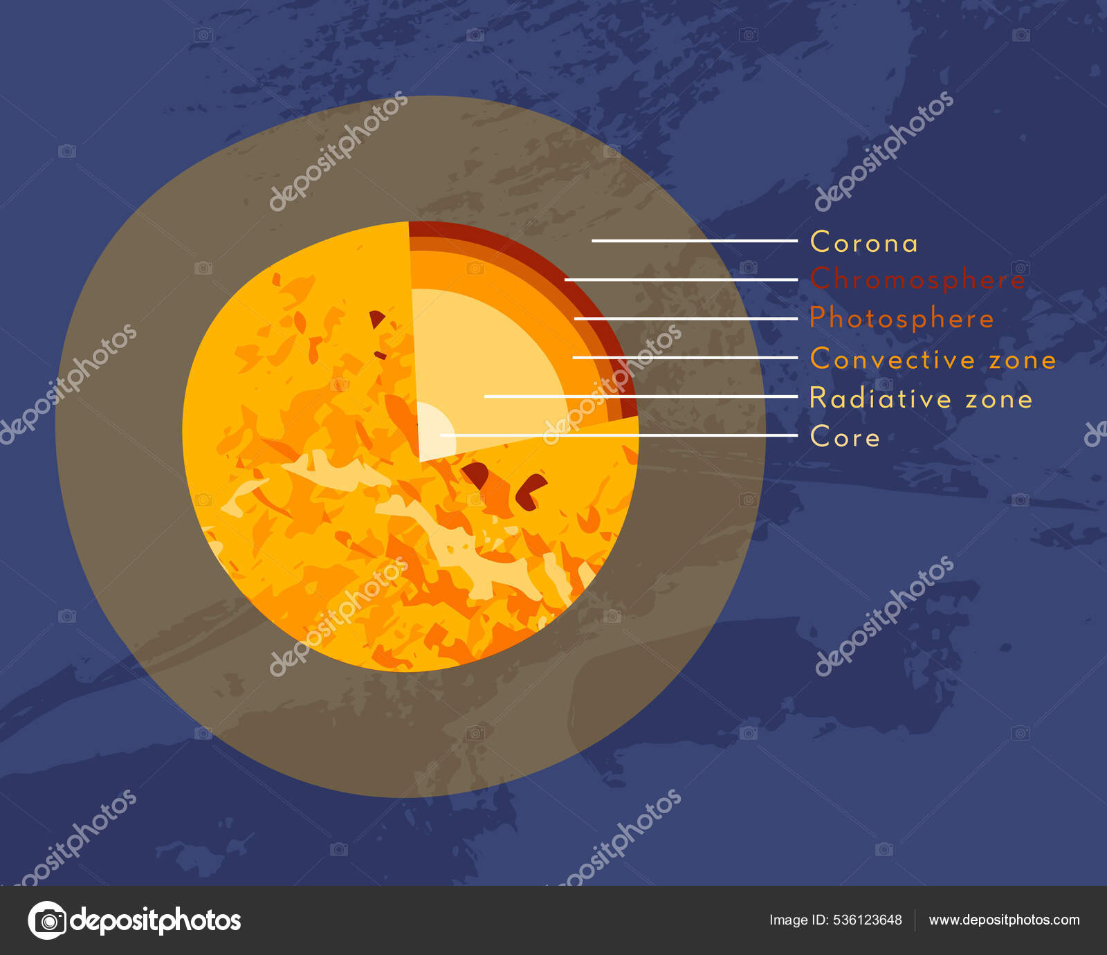 Sun And Structure Of Atmosphere