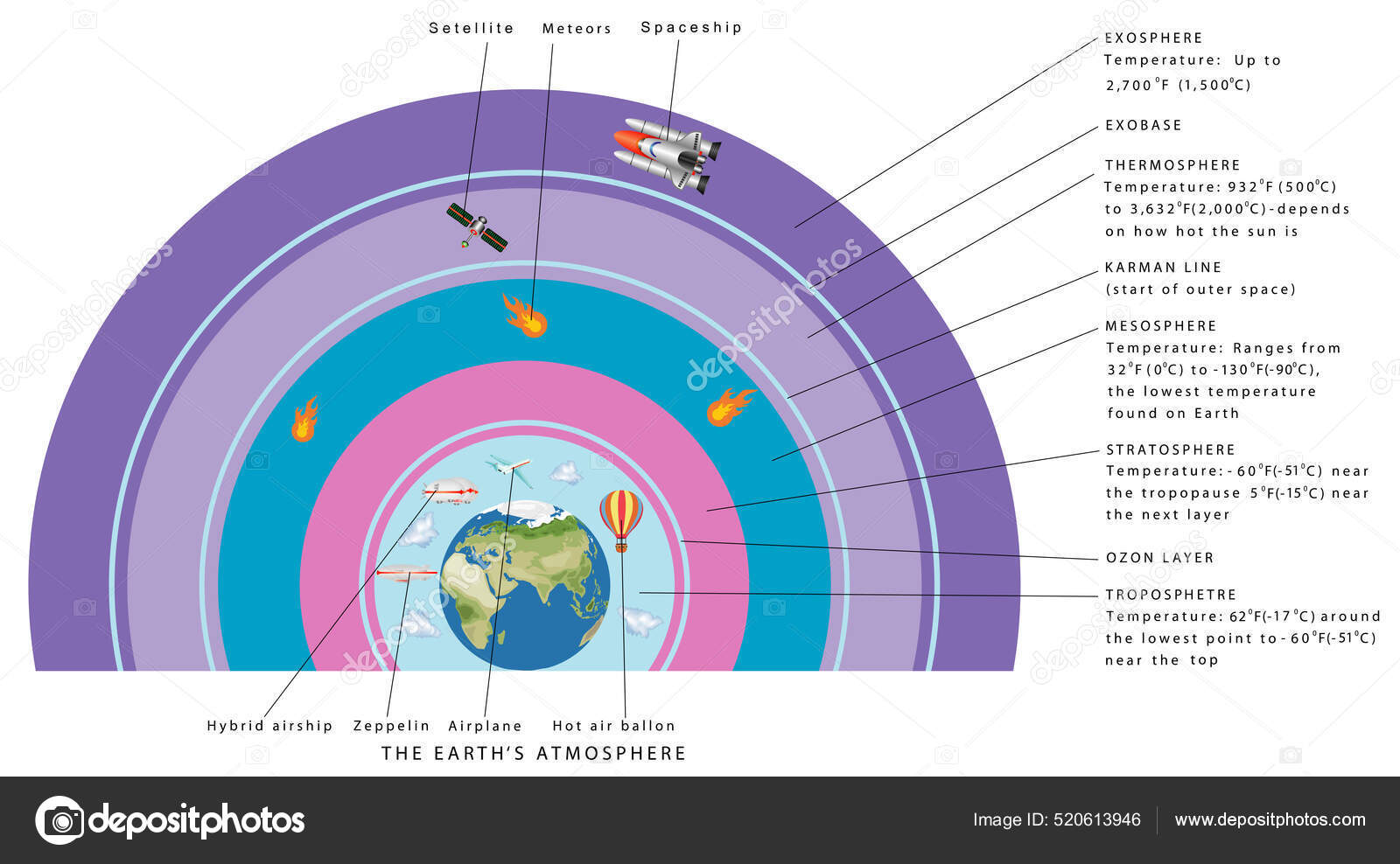 Earth Atmosphere Layers Layer Gases Surrounds Earth Creates Inhabitable ... Earth Atmosphere Layers Layer Gases Surrounds Earth Creates Inhabitable ...
