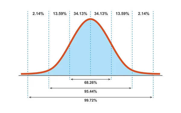 Distribusi Gauss. Standar distribusi normal. Grafik kurva Gaussian bell ...