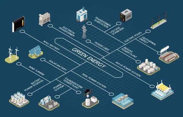 Isometric green energy flowchart with different types of power stations ...