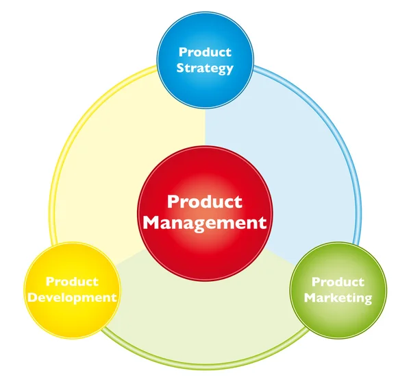 24,022,566 Product management Vector Images | Depositphotos