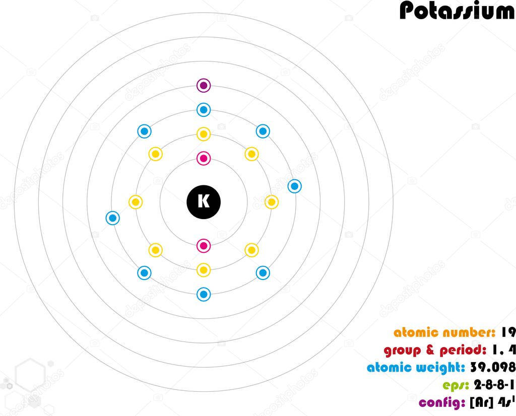 Infografía grande y colorida sobre el elemento de potasio 2023