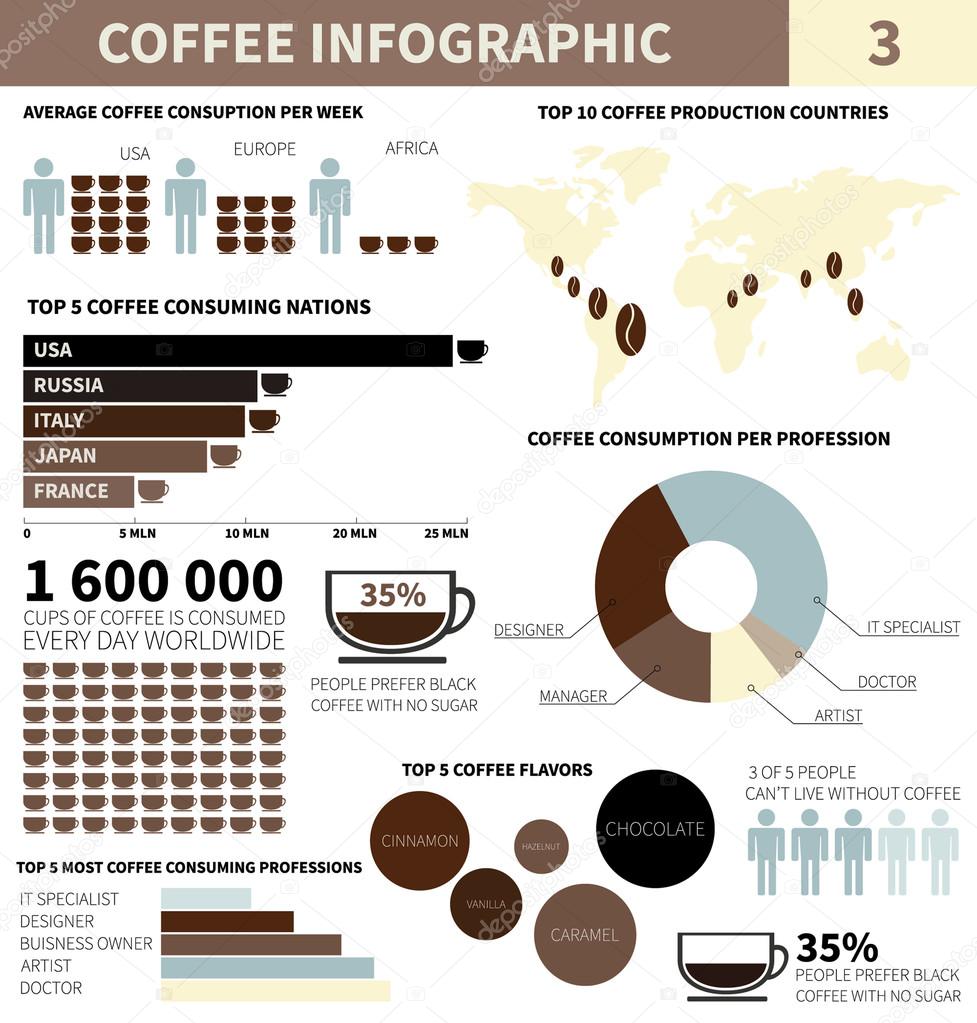 Infografía del café 2022