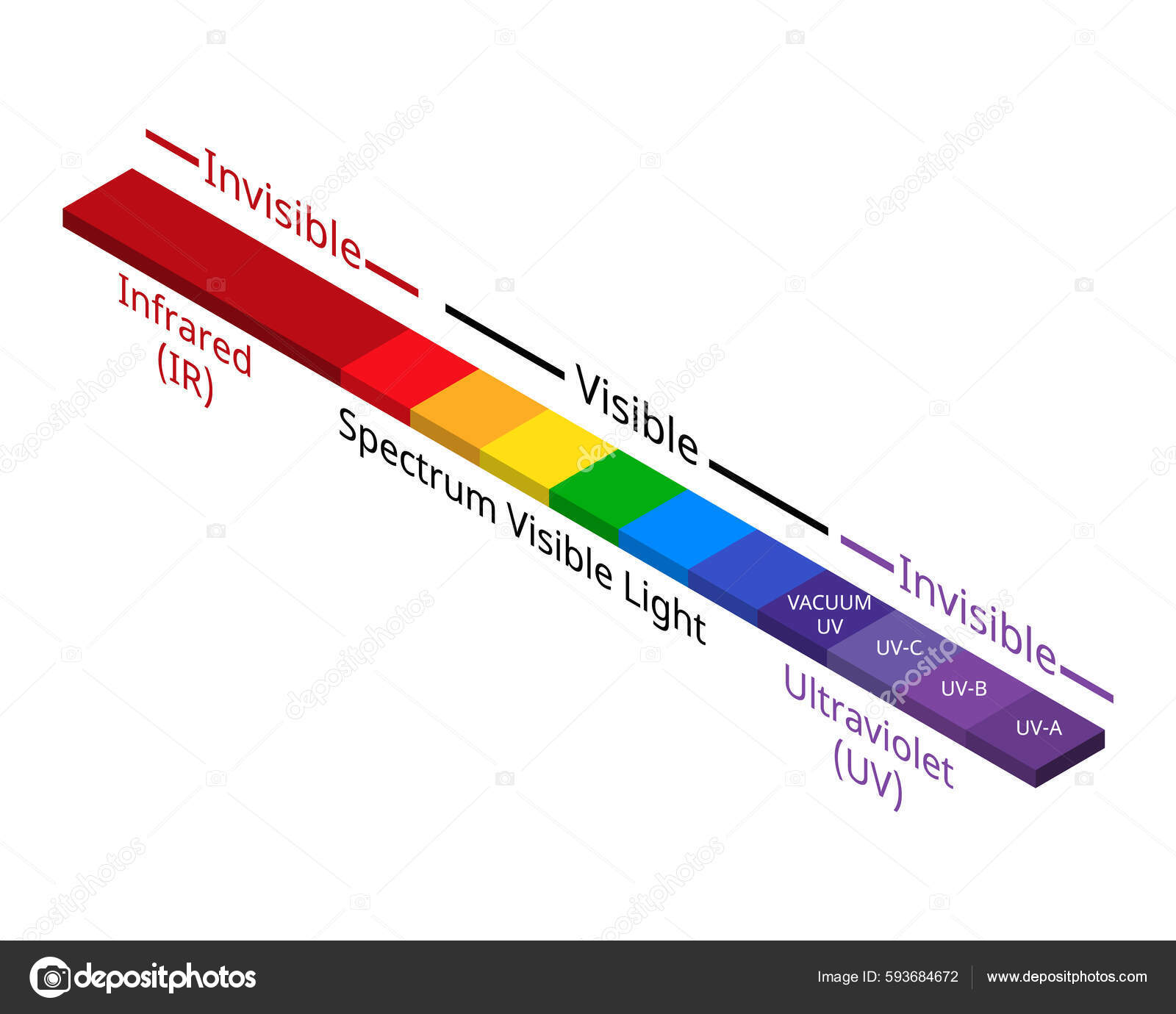 Visible Invisible Light Ultraviolet Infrared Stock Vector by ©Piscine ...
