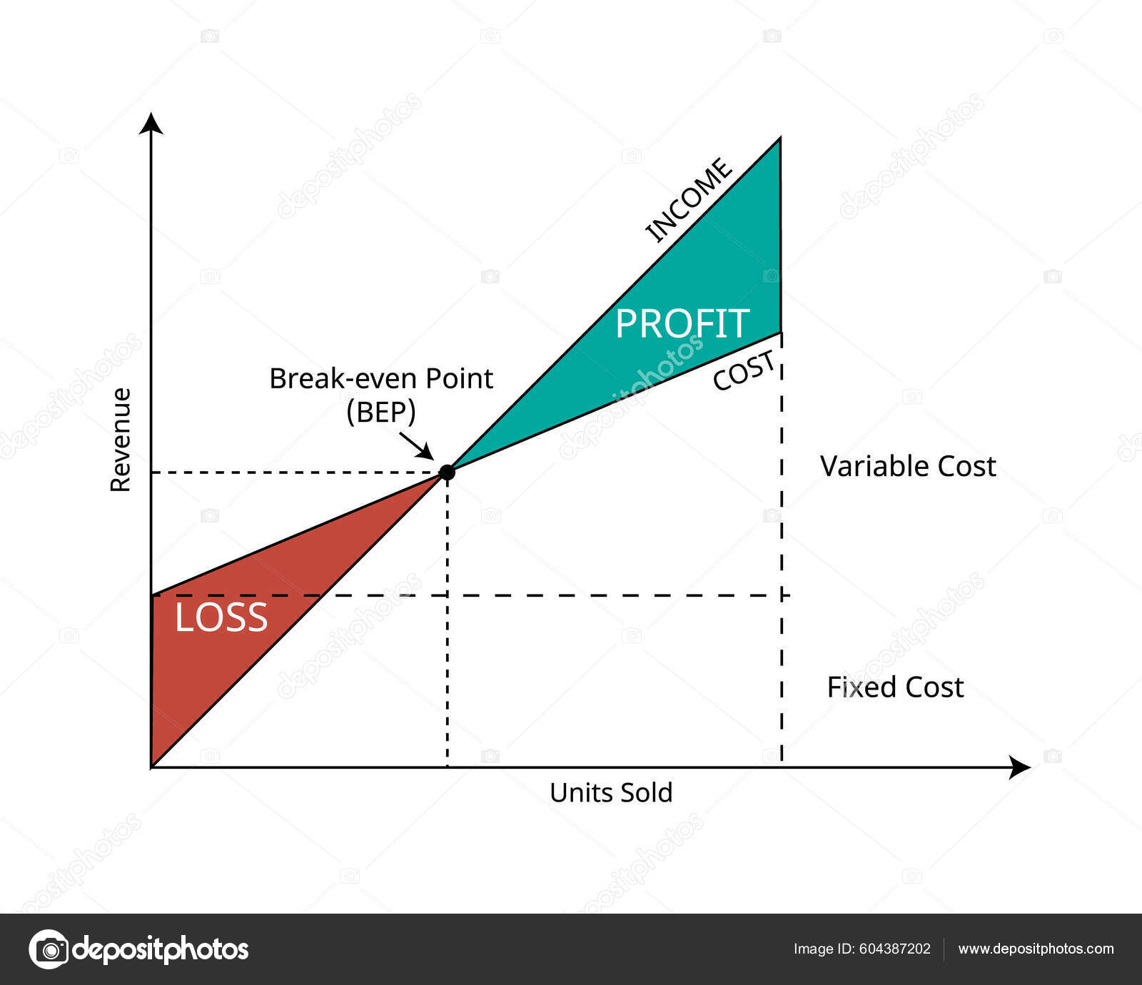 Break Even Point Bep Cost Volume Profit Graph Sales Units Vector de ...