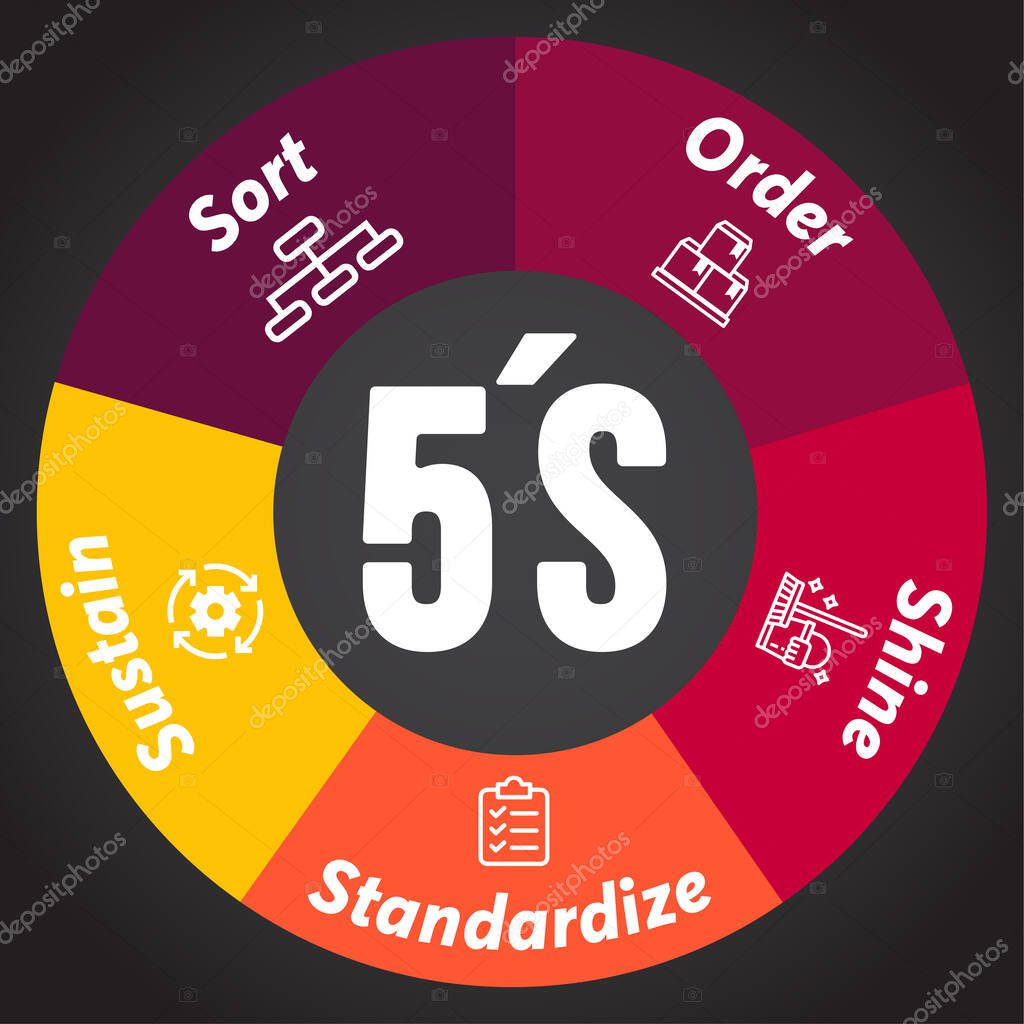 5S Metodología Iconos. La organización del trabajo. Más o menos. Orden ...