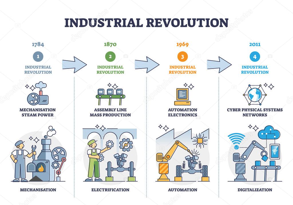 Etapas de la revolución industrial y esquema de desarrollo de la ...