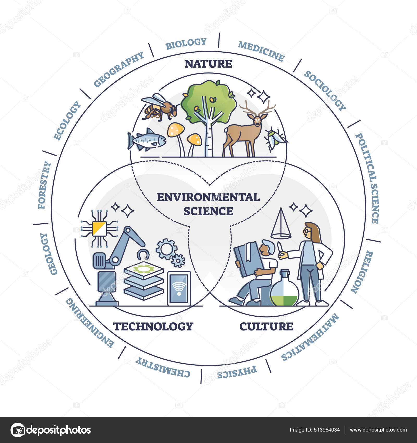 Environmental science as nature, tech, culture combination outline diagram Stock Vector Image by ...