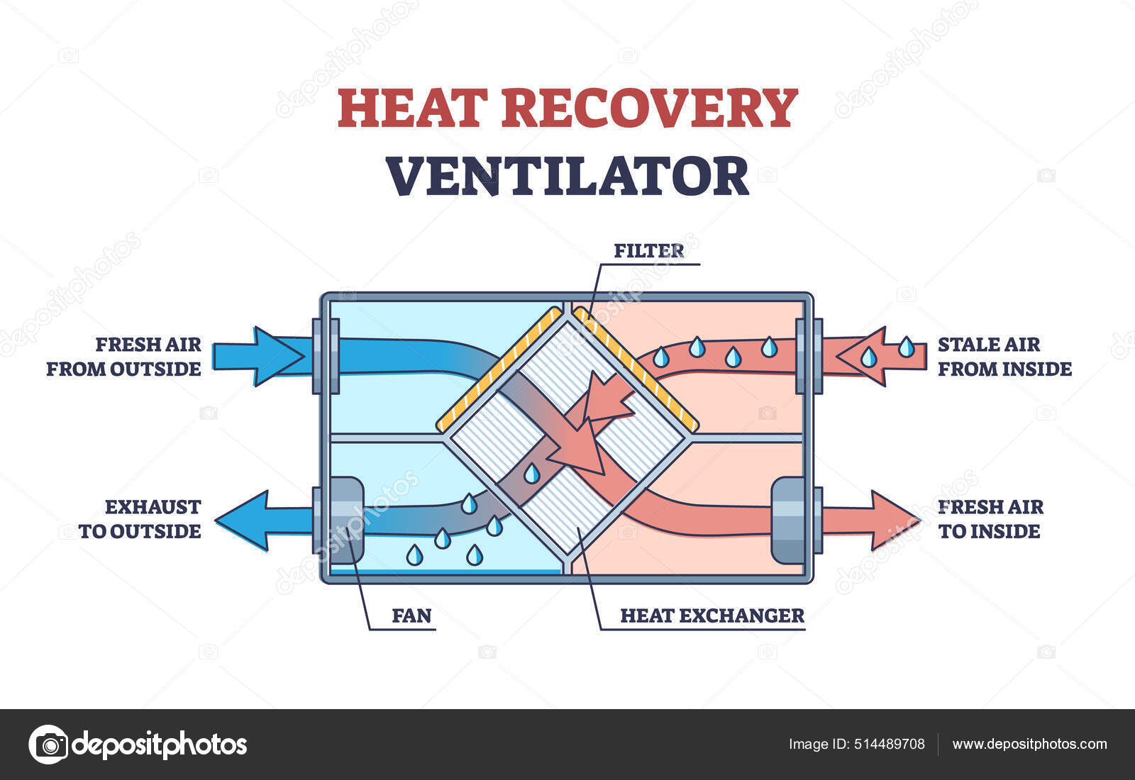Heat recovery ventilator as indoor air temperature usage outline ...