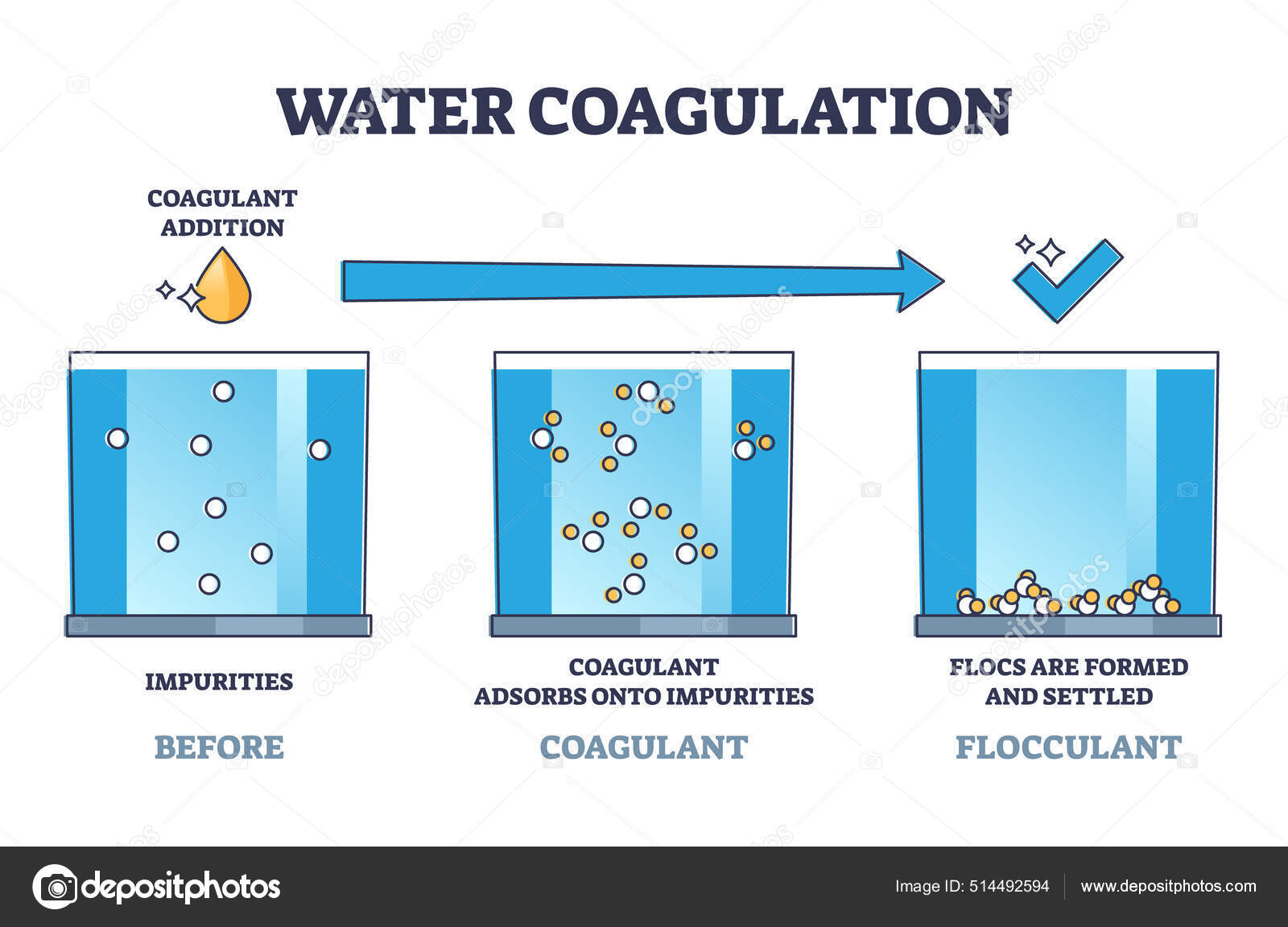 Explicación del proceso de coagulación del agua para el diagrama de ...