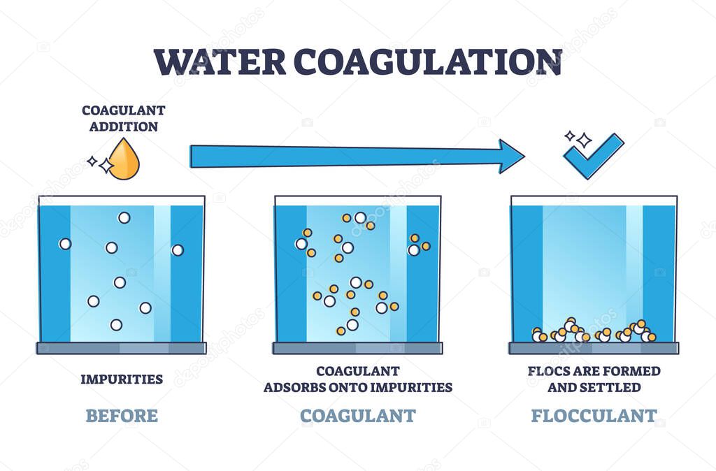 Explicaci n del proceso de coagulaci n del agua para el diagrama de esquema de tratamiento l ...