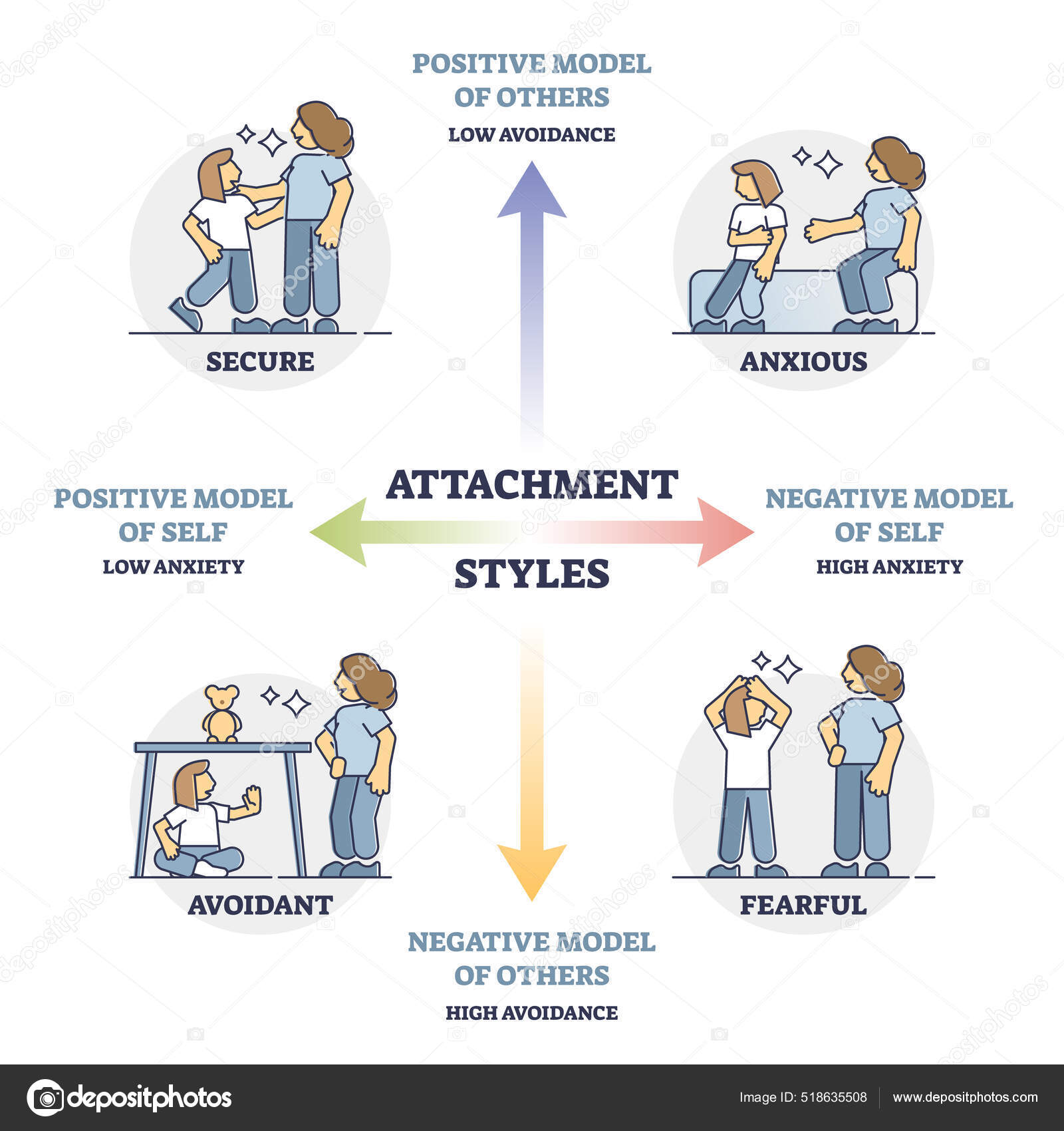 Attachment styles as secure, anxious, avoidant or fearful outline ...
