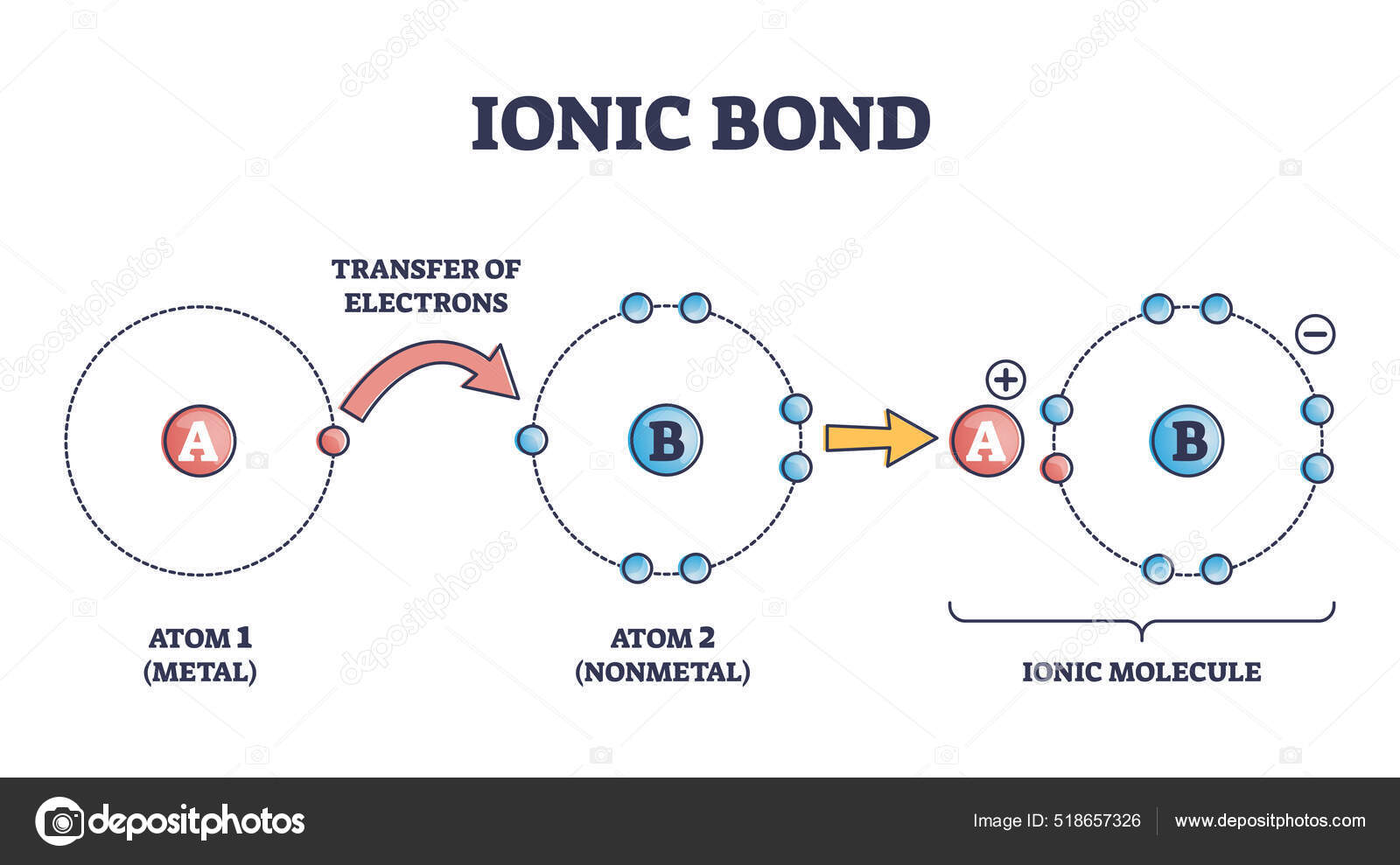 Enlace iónico y atracción electrostática del diagrama del contorno de ...