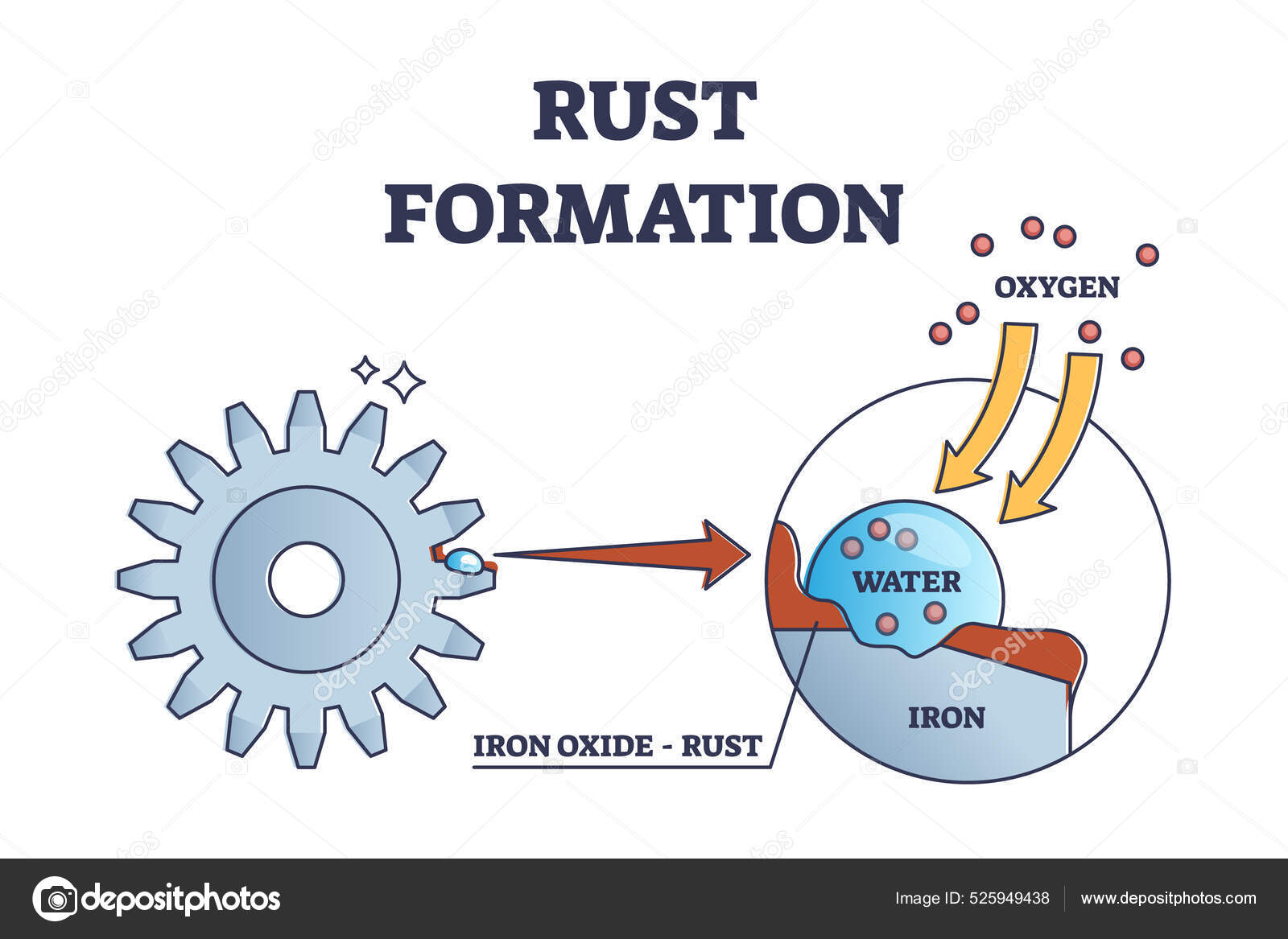 Rust formation and iron oxide chemical cause explanation outline ...