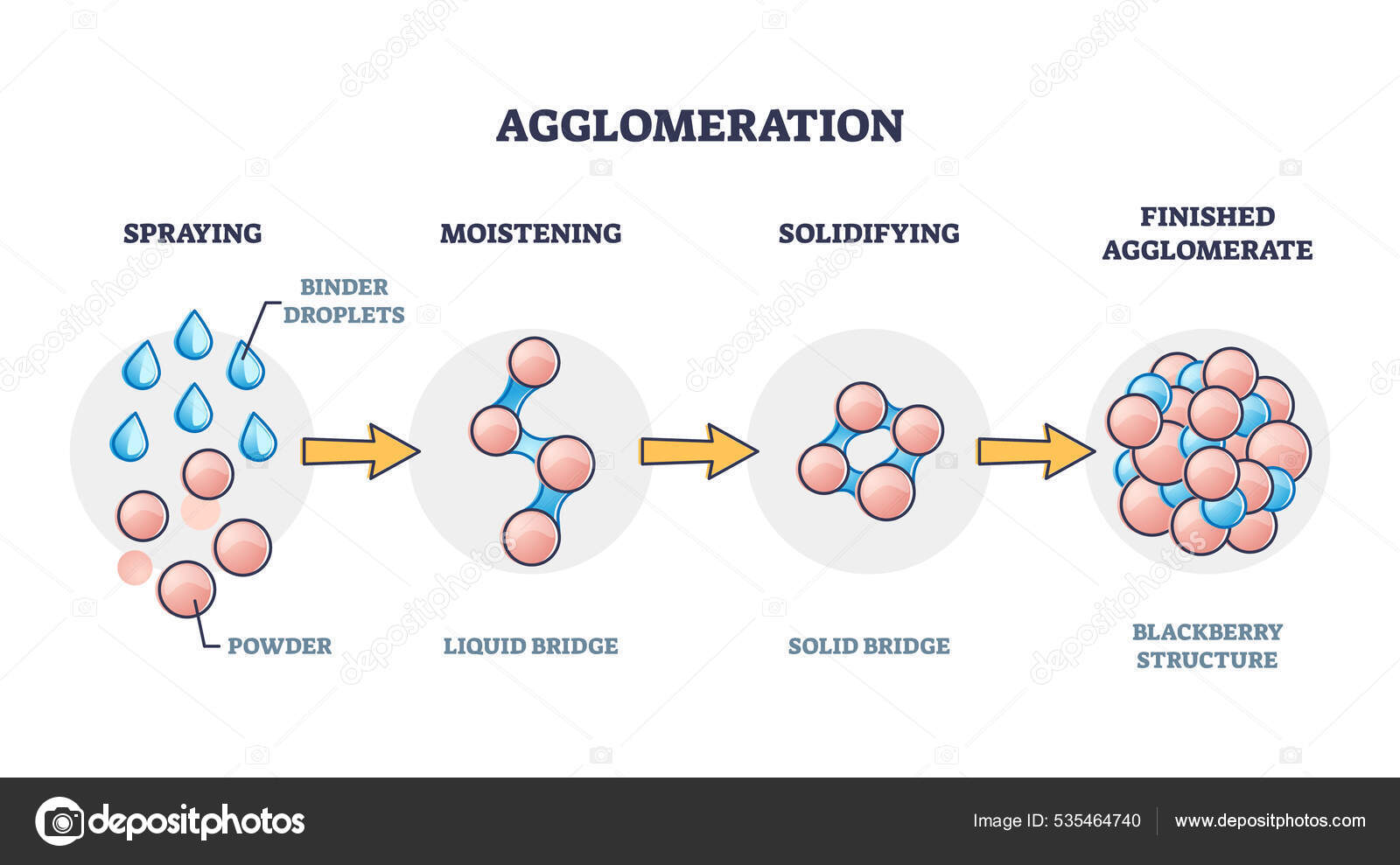 Agglomeration process explanation with powder and bridges outline ...