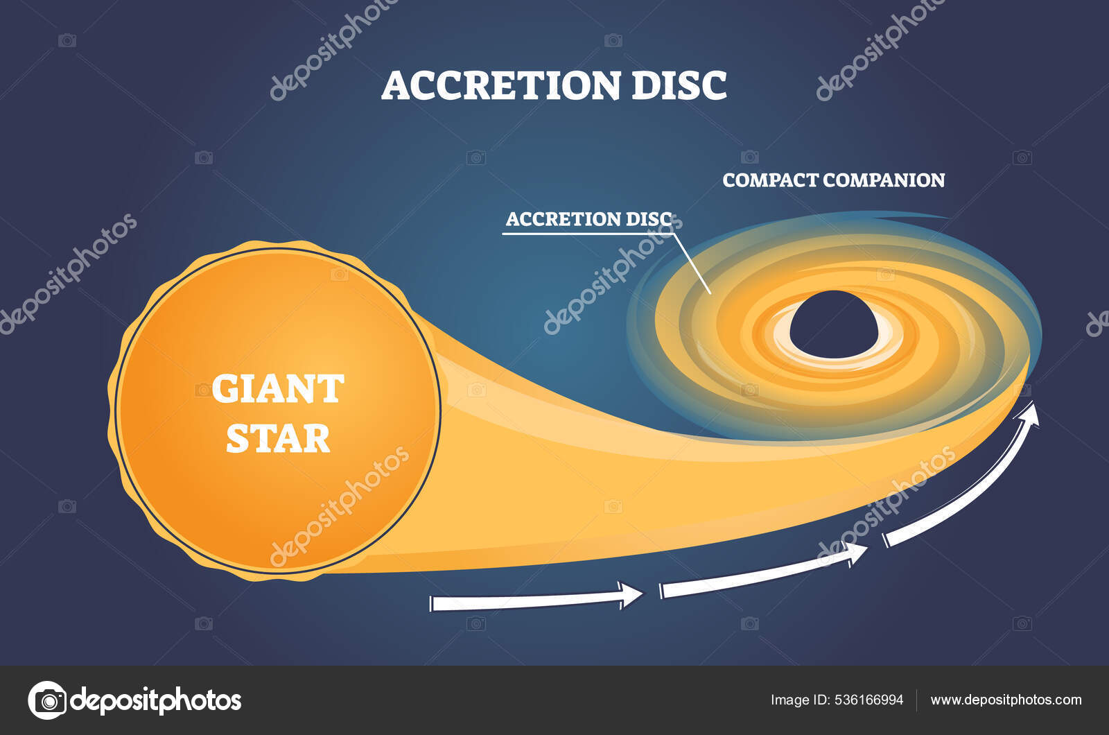 Accretion disc formation with giant star light in black hole outline ...