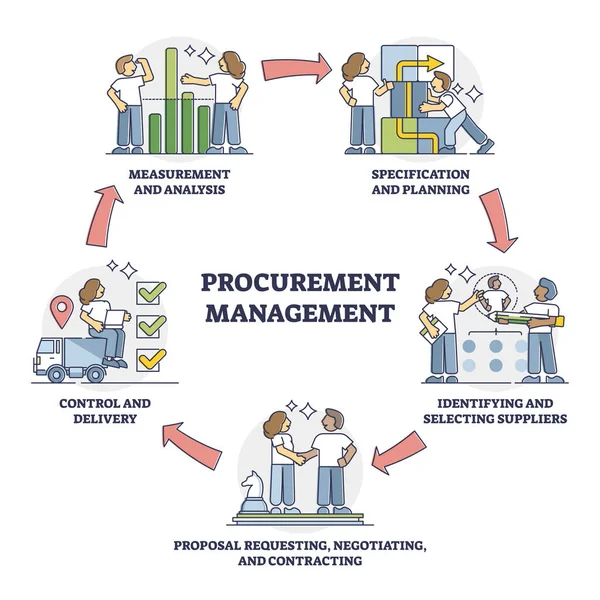 Procurement Management Process