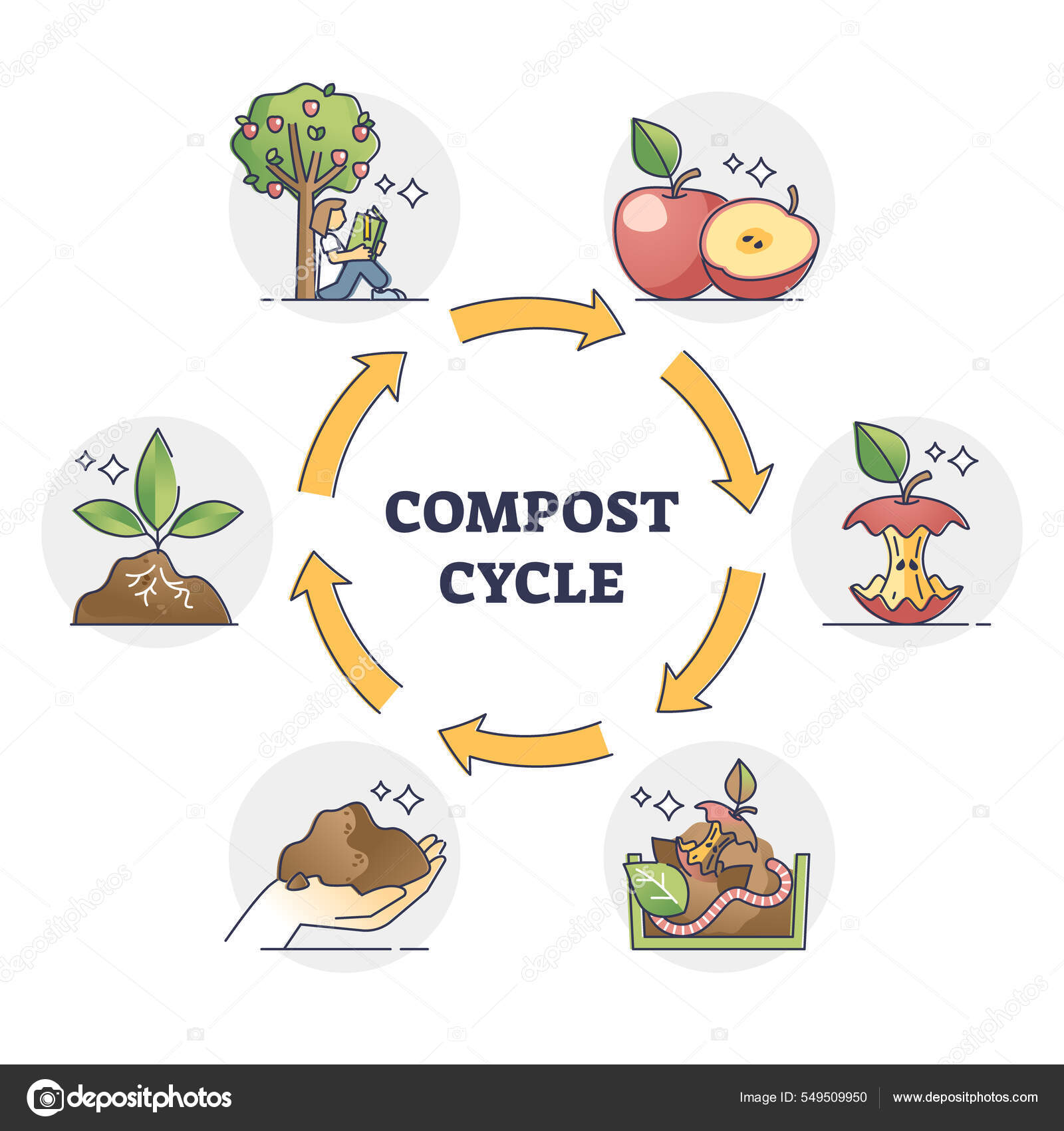 Ciclo del compost con el diagrama del proceso de reciclaje de residuos ...