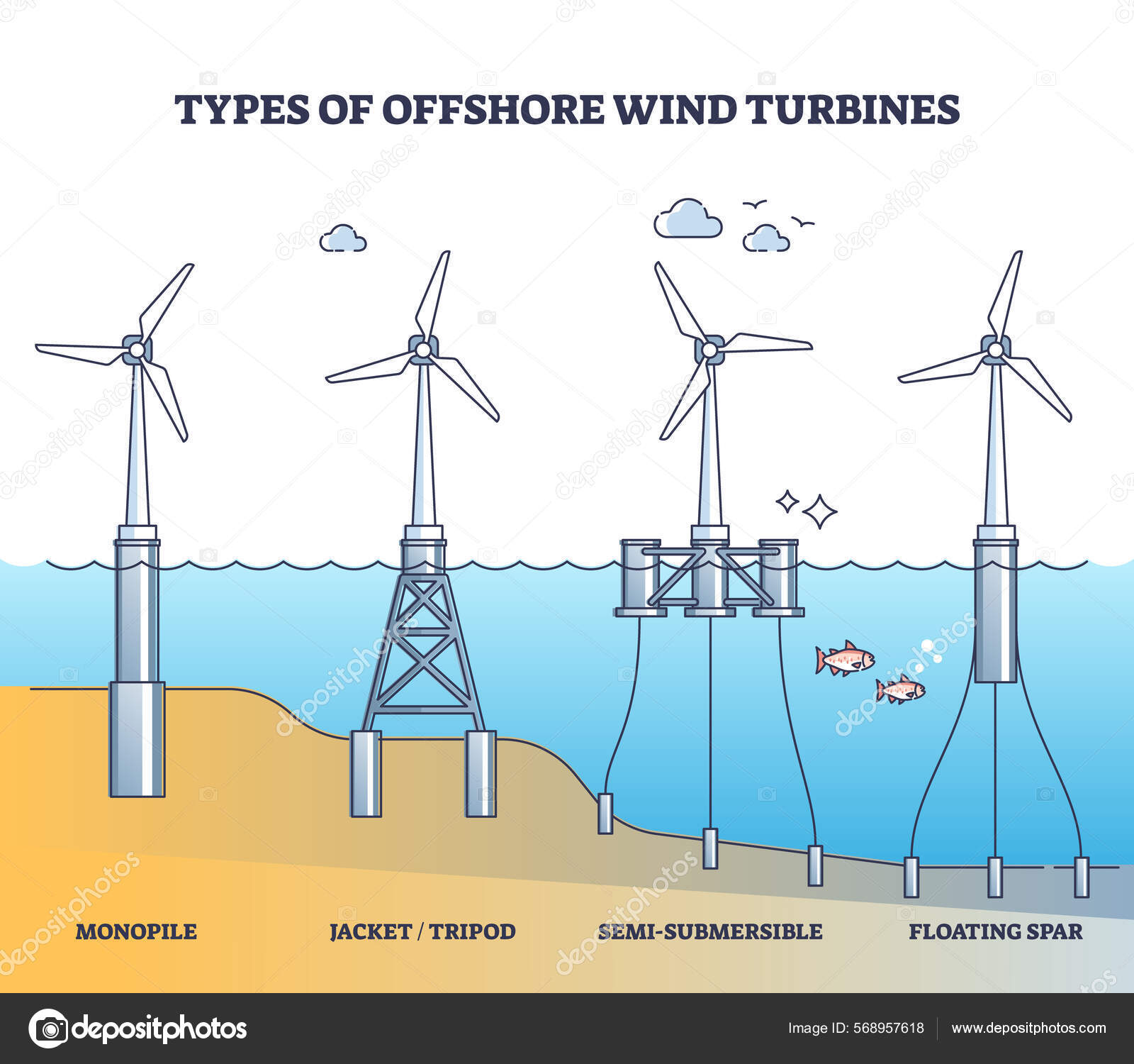 Floating wind turbine types for offshore power production outline ...