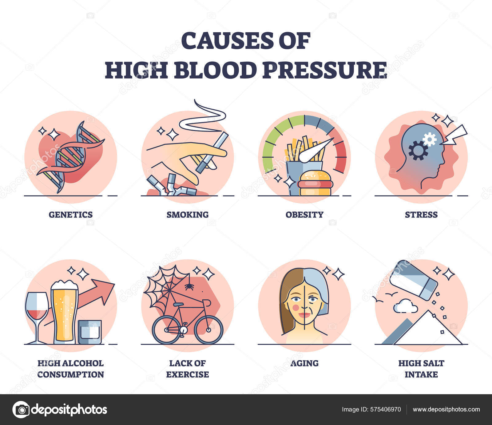 Causes High Blood Pressure Cardiology Risks Outline Collection Set ...
