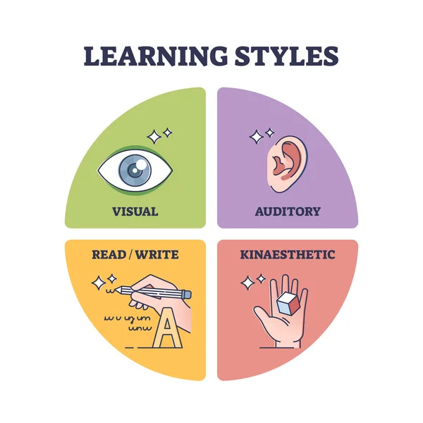 100,000 Learning styles Vector Images | Depositphotos