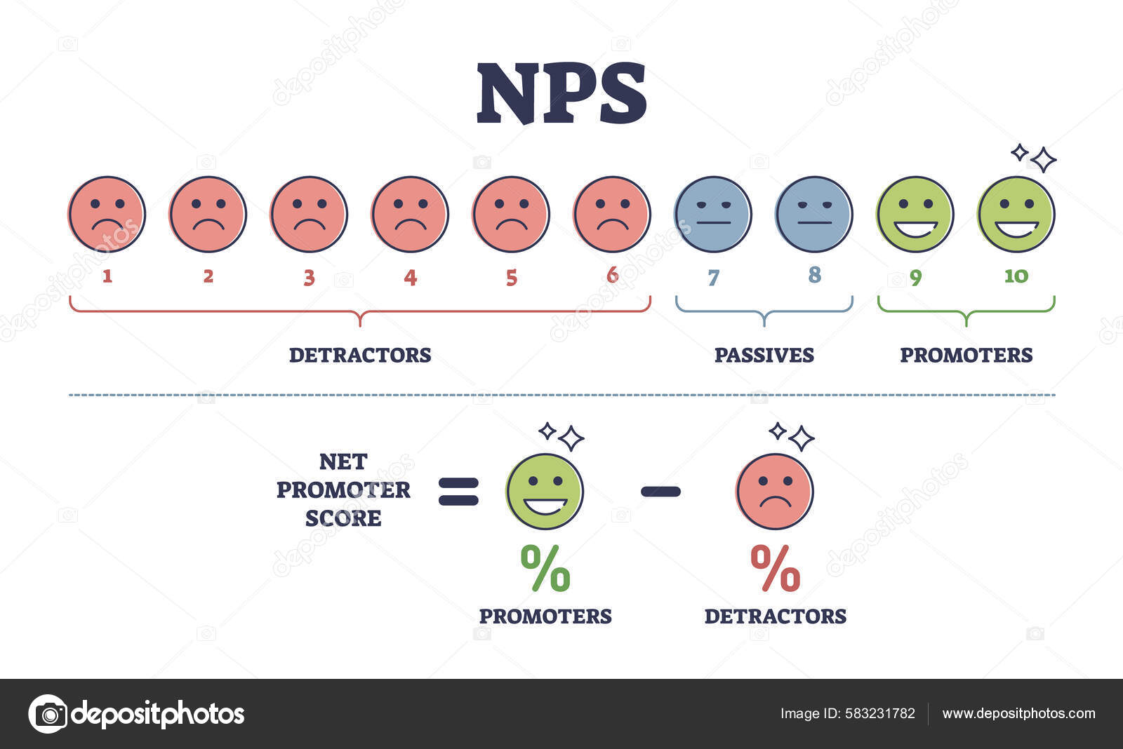 Schéma Formule Mesure Score Nps Promoteur Net Étiqueté Client Éducatif image vectorielle par ...