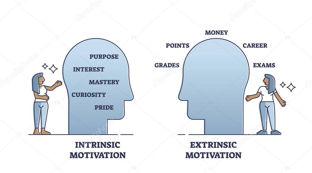 Overjustification with intrinsic and extrinsic motivations outline diagram. Labeled educational ...