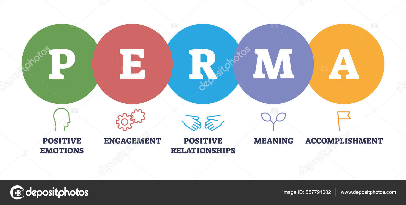 Perma Positive Psychology Approach Human Well Being Outline Diagram Labeled Vector de stock ...