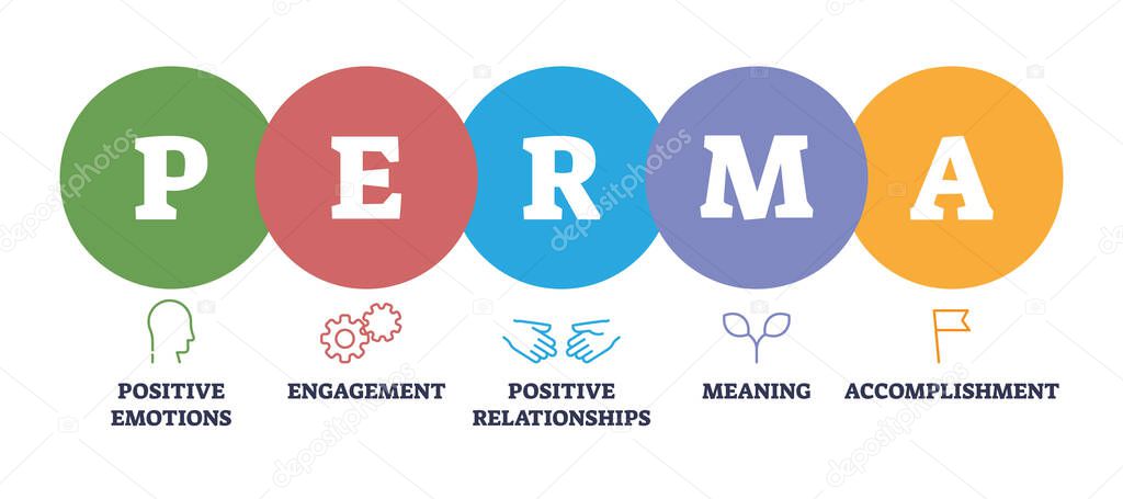 Perma Positive Psychology Approach Human Well Being Outline Diagram ...