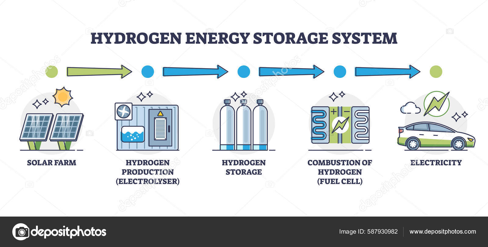 Hydrogen Energy Storage System Electricity Stages Outline Diagram ... Hydrogen Energy Storage System Electricity Stages Outline Diagram ...
