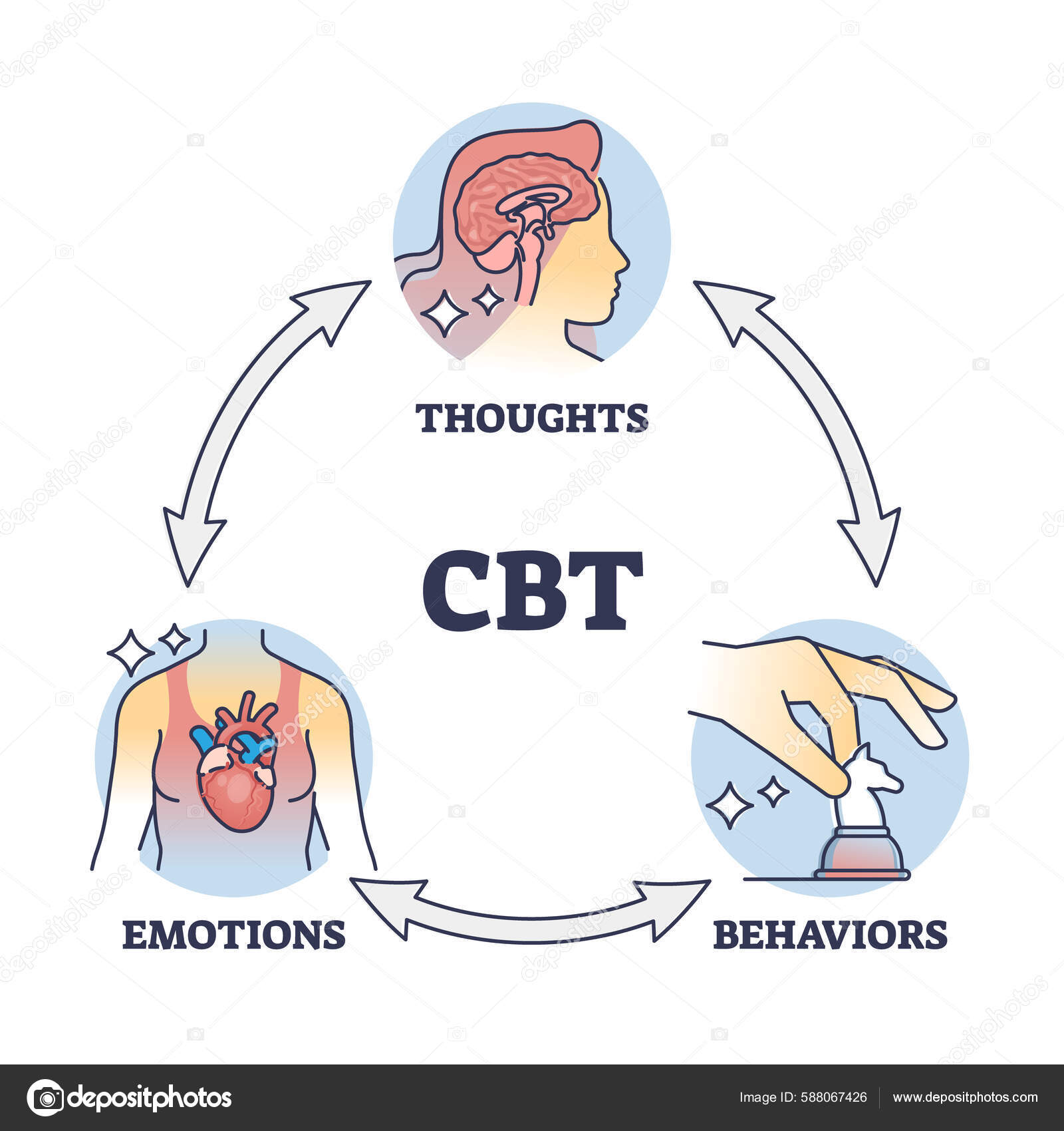 Cbt Thérapie Cognitivo Comportementale Avec Schéma Schématique ...