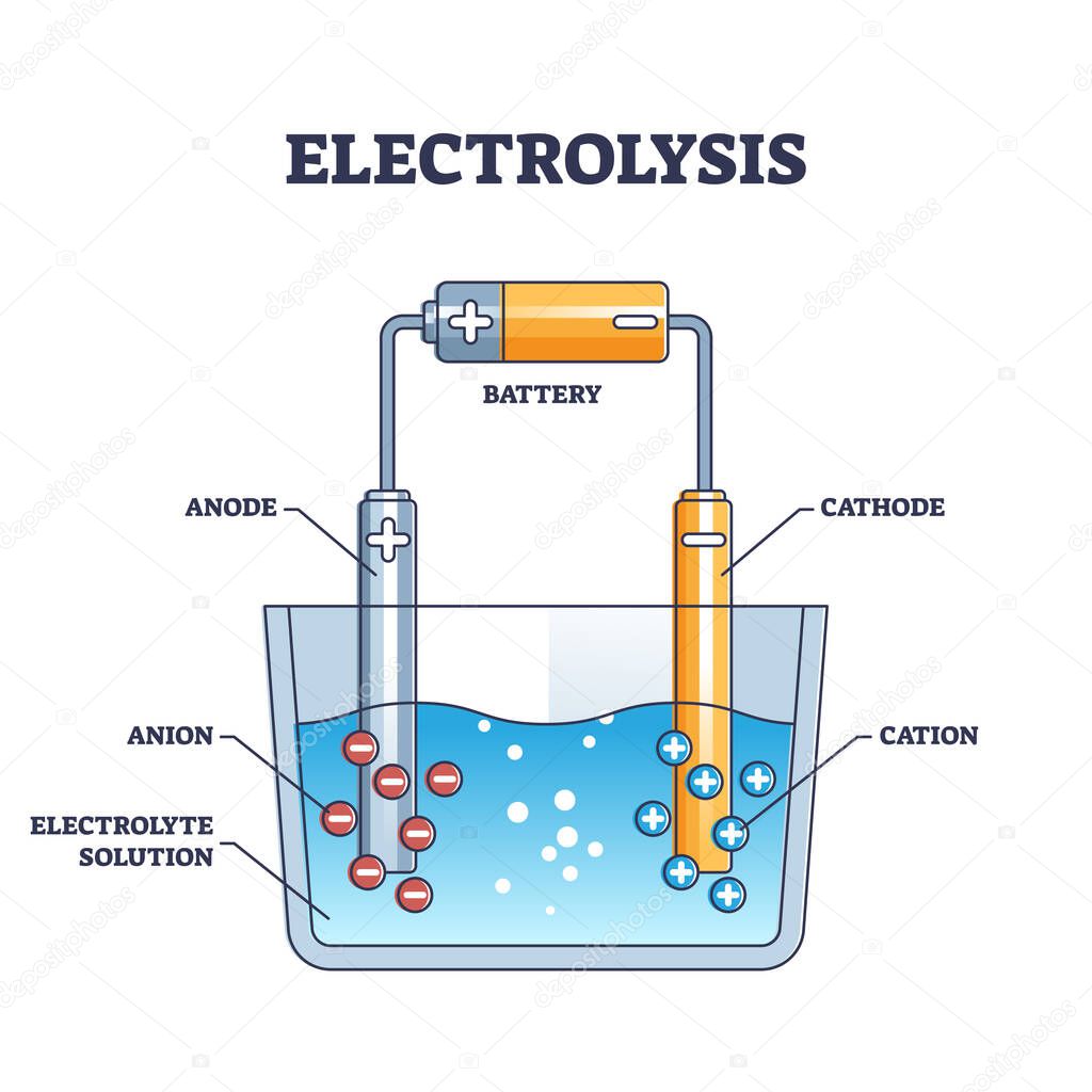 Explicación de la técnica química de electrólisis para el diagrama de esquema de producción de ...
