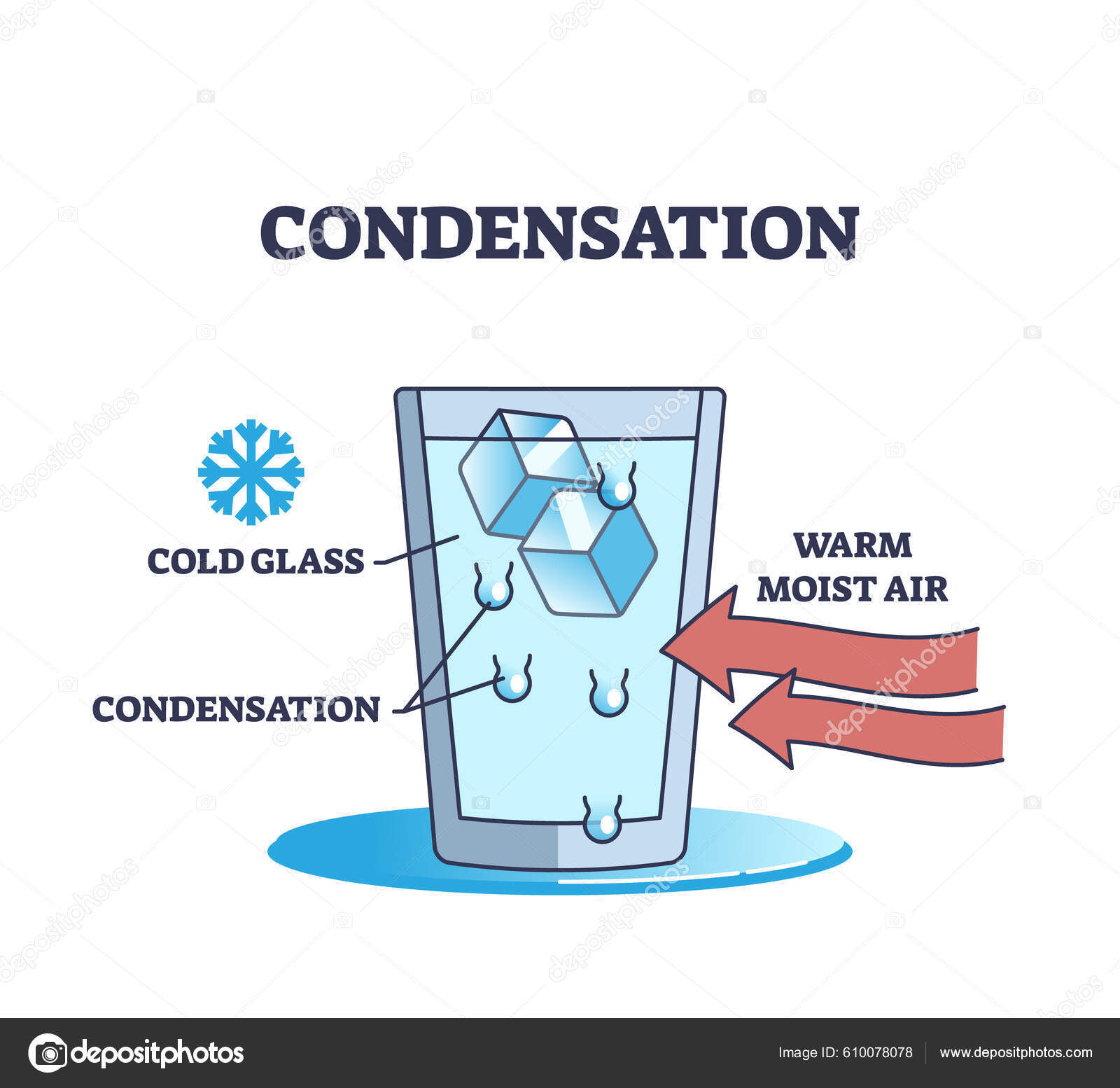 Condensation Liquid Explanation Water Droplets Formation Glass Outline ...