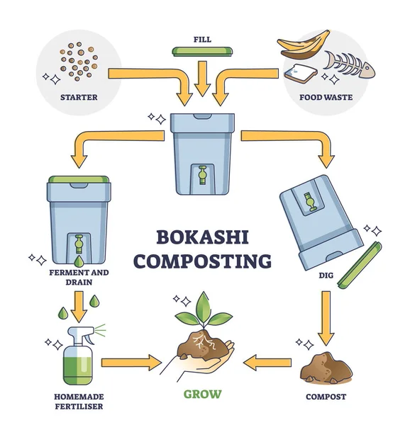 Food waste recycling and reduce garbage with composting outline diagram ...