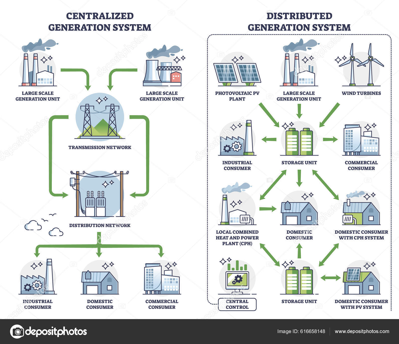 Distributed Generation Centralized Power Comparison Outline Diagram ...