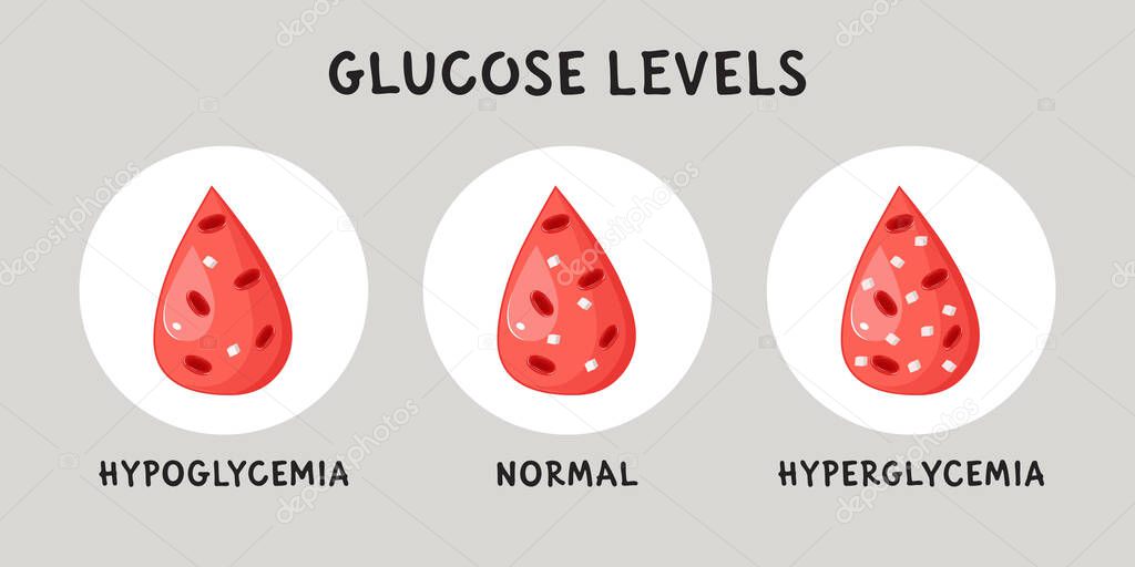 Infografía del nivel de glucosa en sangre. Hipoglucemia, hiperglucemia ...