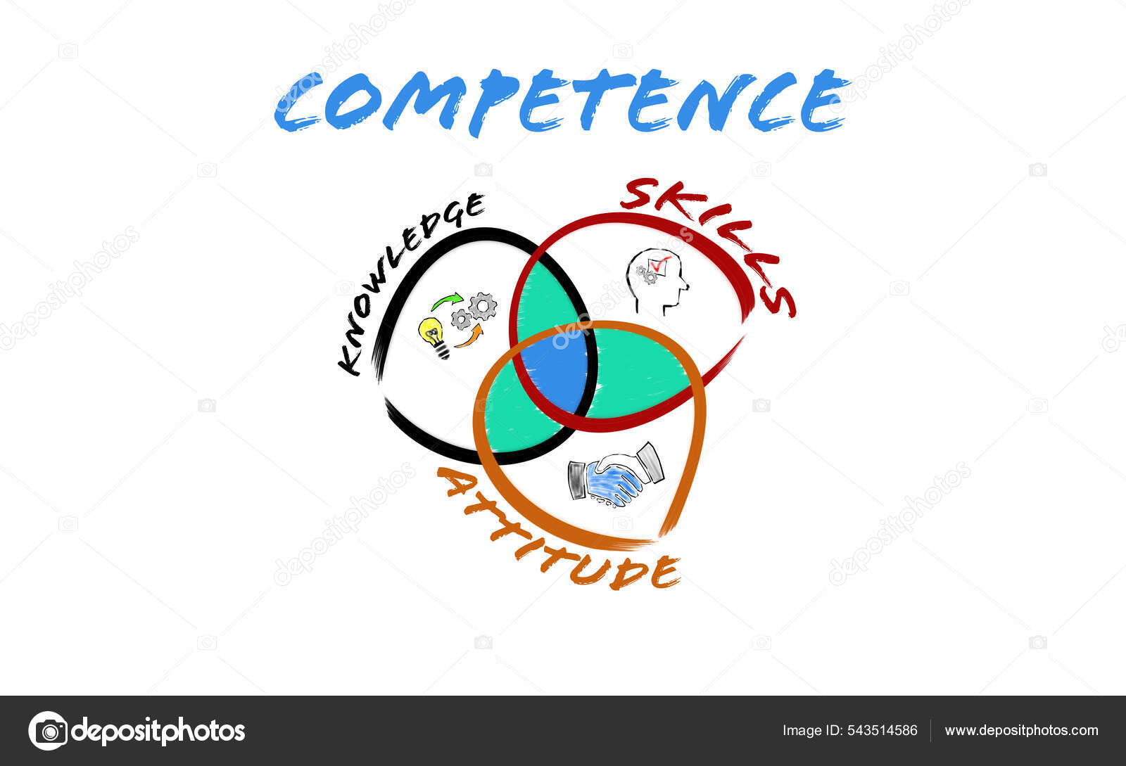 Diagram shows the intersections of competence. Attitude, Skills and ...