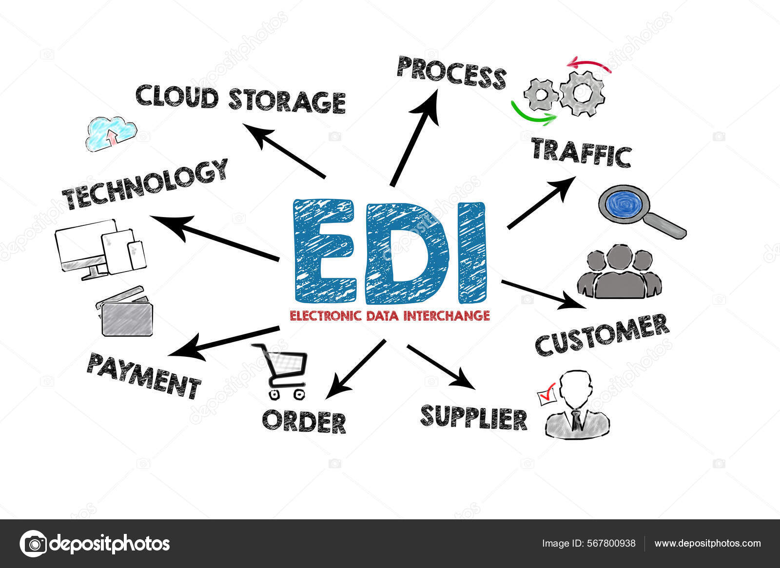 EDI Electronic Data Interchange. Illustration with an arrow, keywords ... EDI Electronic Data Interchange. Illustration with an arrow, keywords ...