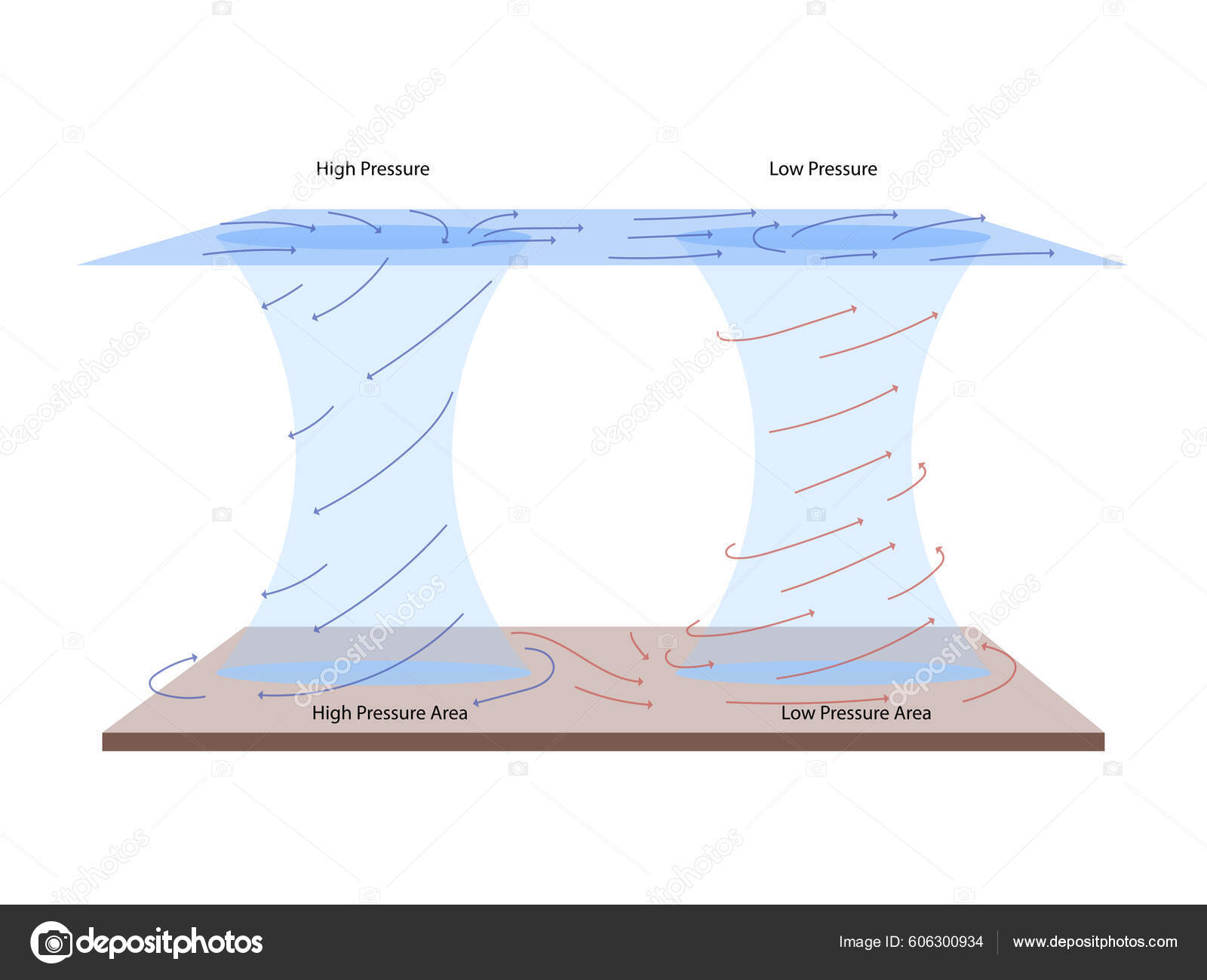 Geography Landforms Low Pressure High Pressure Cyclone System Winds ...