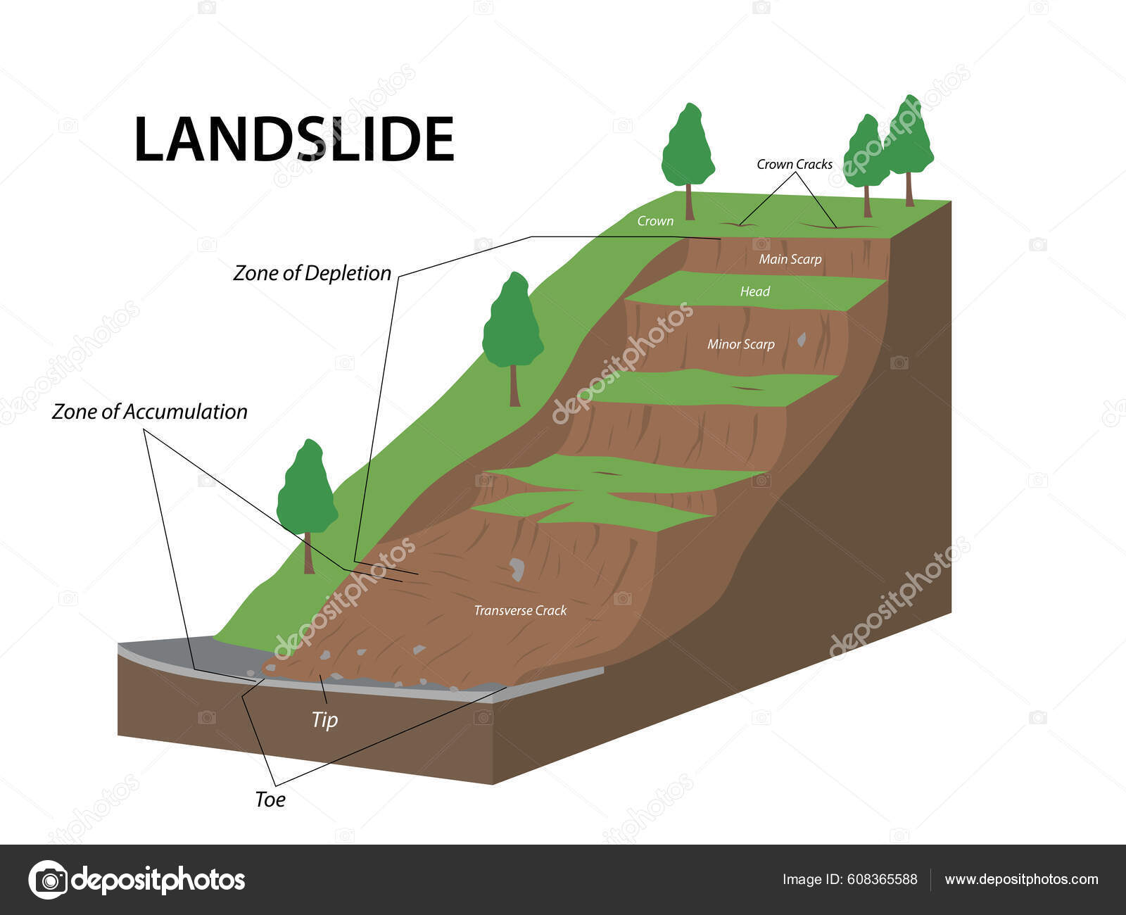 Soil Creep Diagram