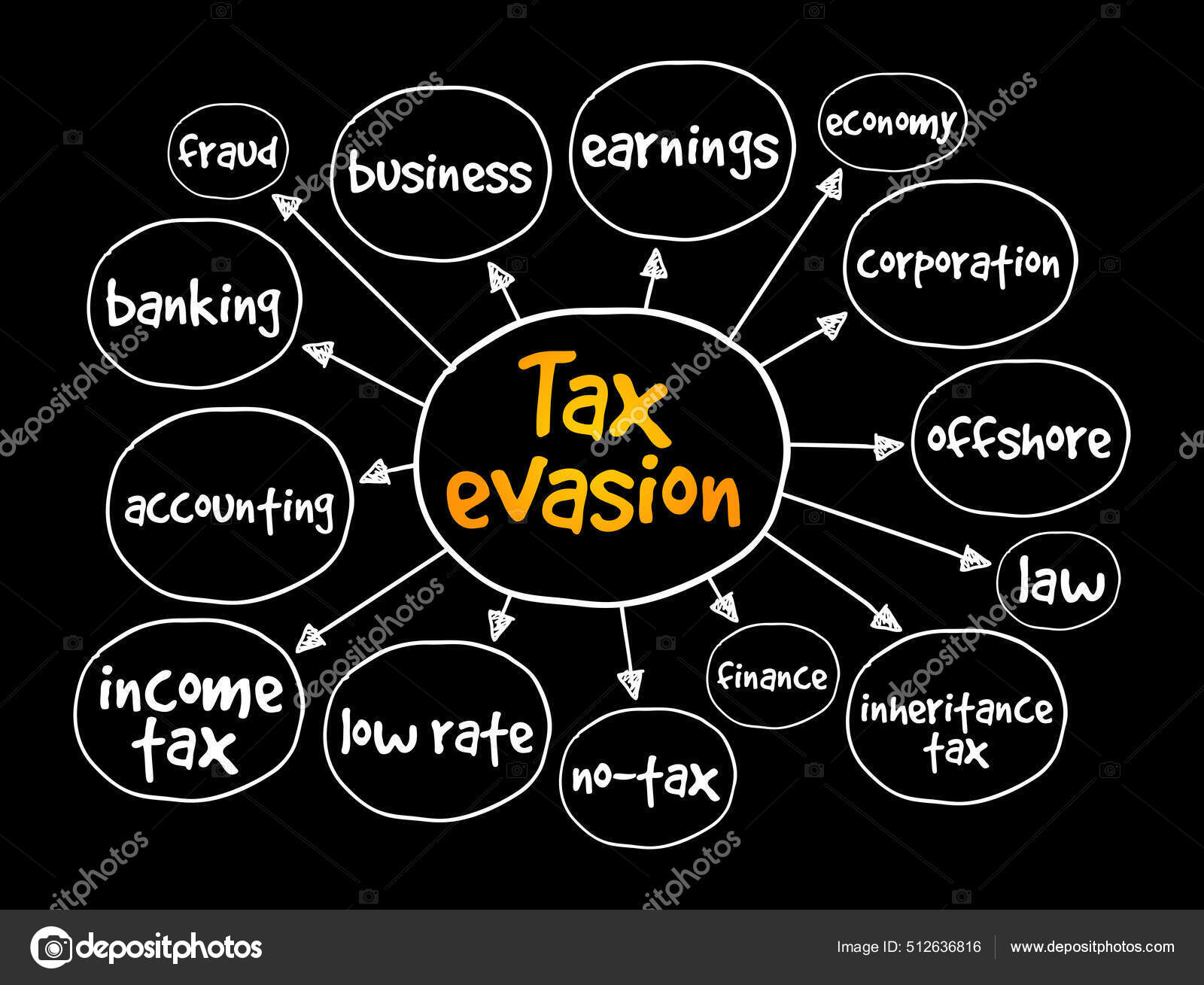 Tax Evasion Mind Map Business Concept Presentations Reports Stock ...