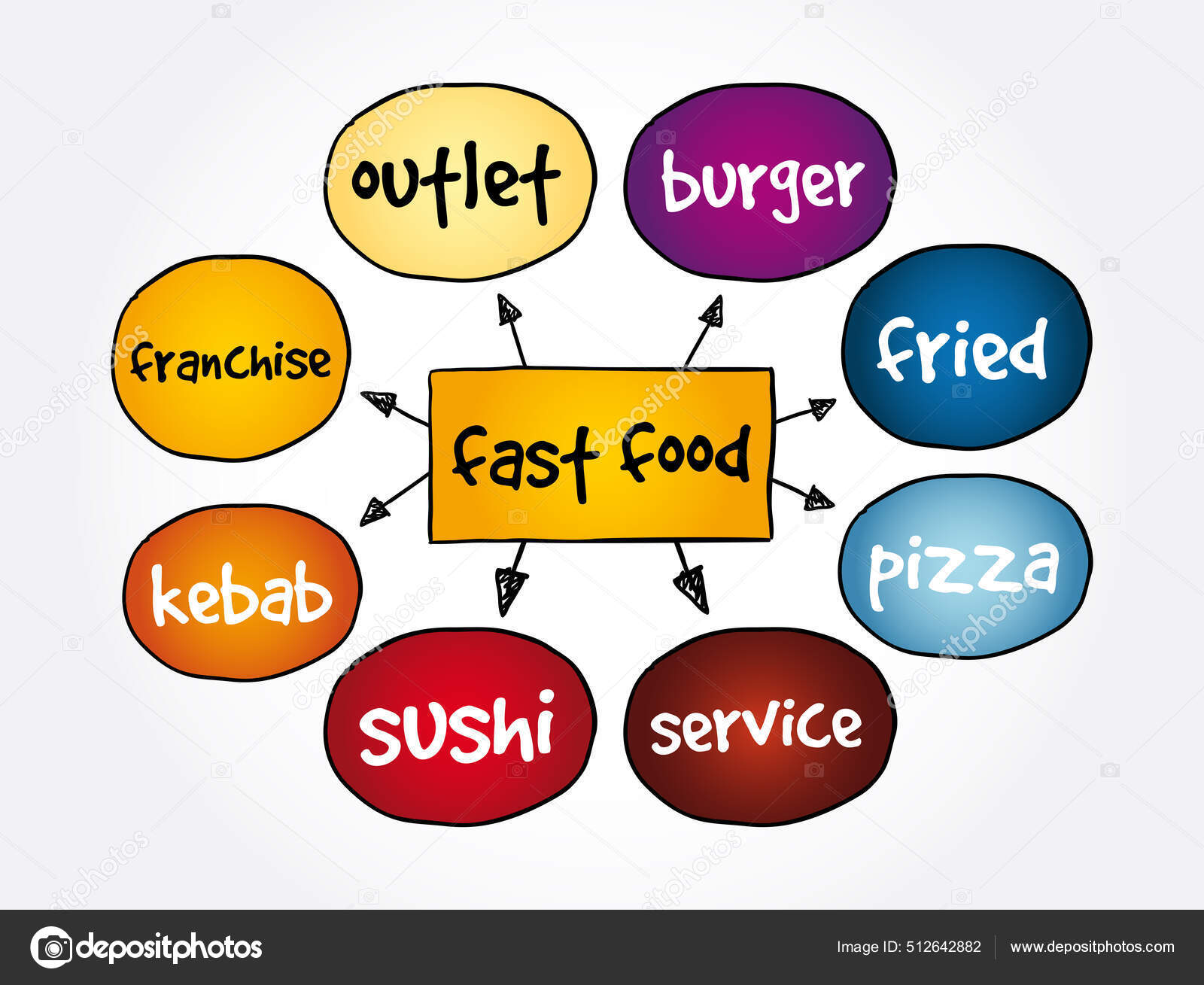 Fast Food Mind Map Concept Presentations Reports Stock Vector Image by ...