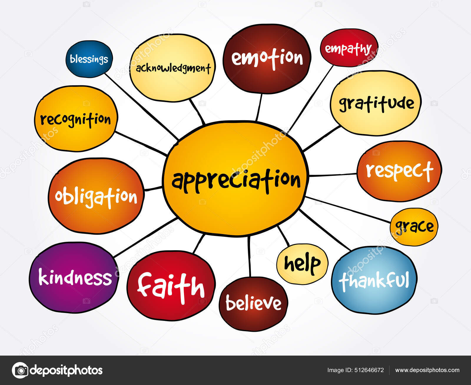 Appreciation Mind Map Concept Presentations Reports Stock Vector by ...