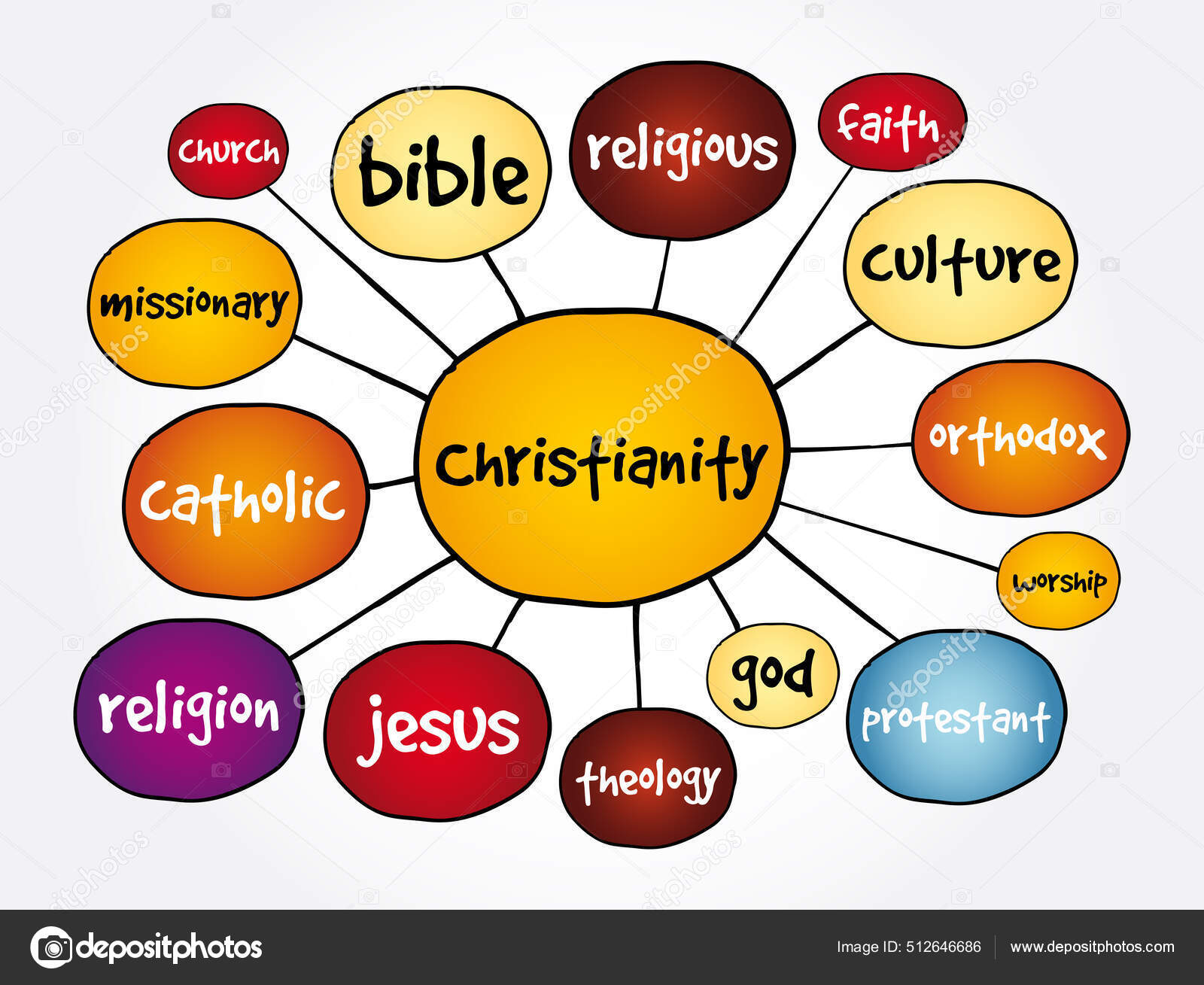 Christianity Mind Map Religion Concept Presentations Reports Stock ...