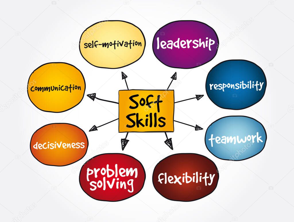 Soft Skills mapa mental, concepto para presentaciones e informes 2022