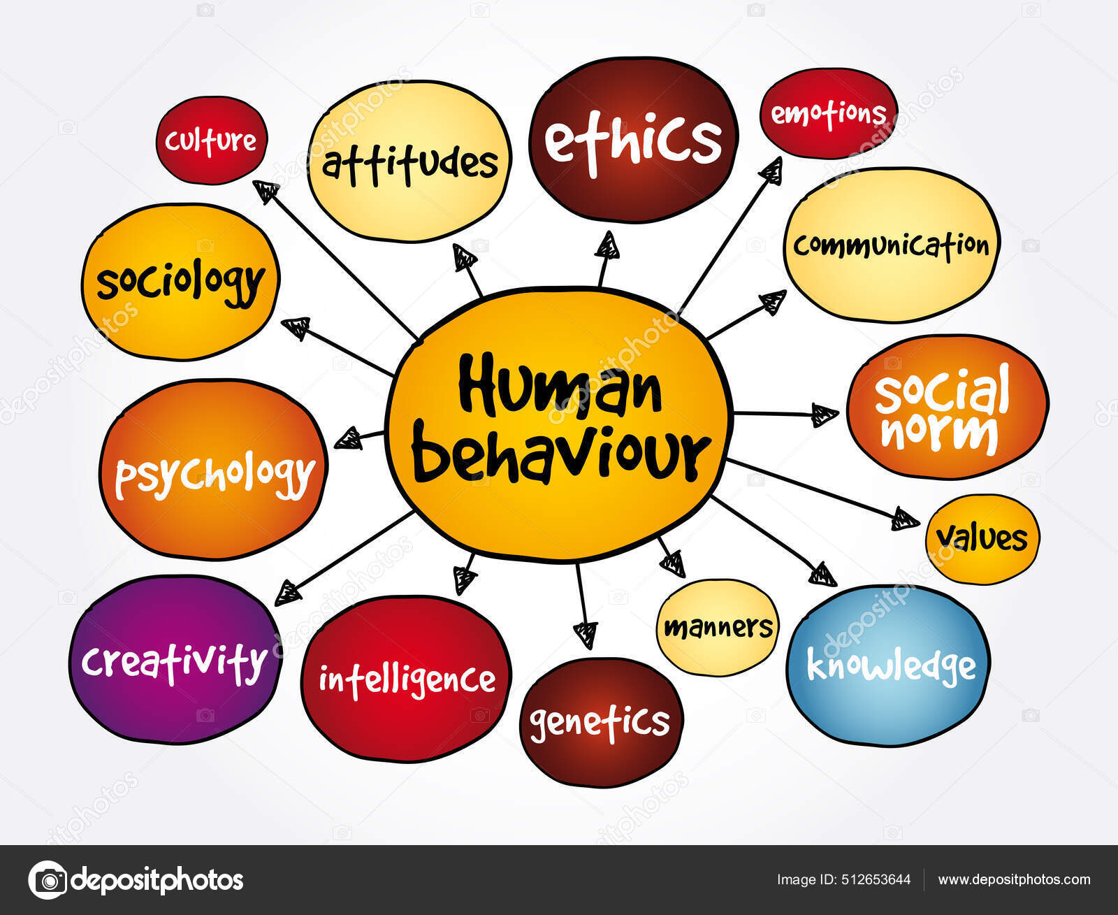 Human Behaviour Mind Map Concept Presentations Reports Stock Vector by ...