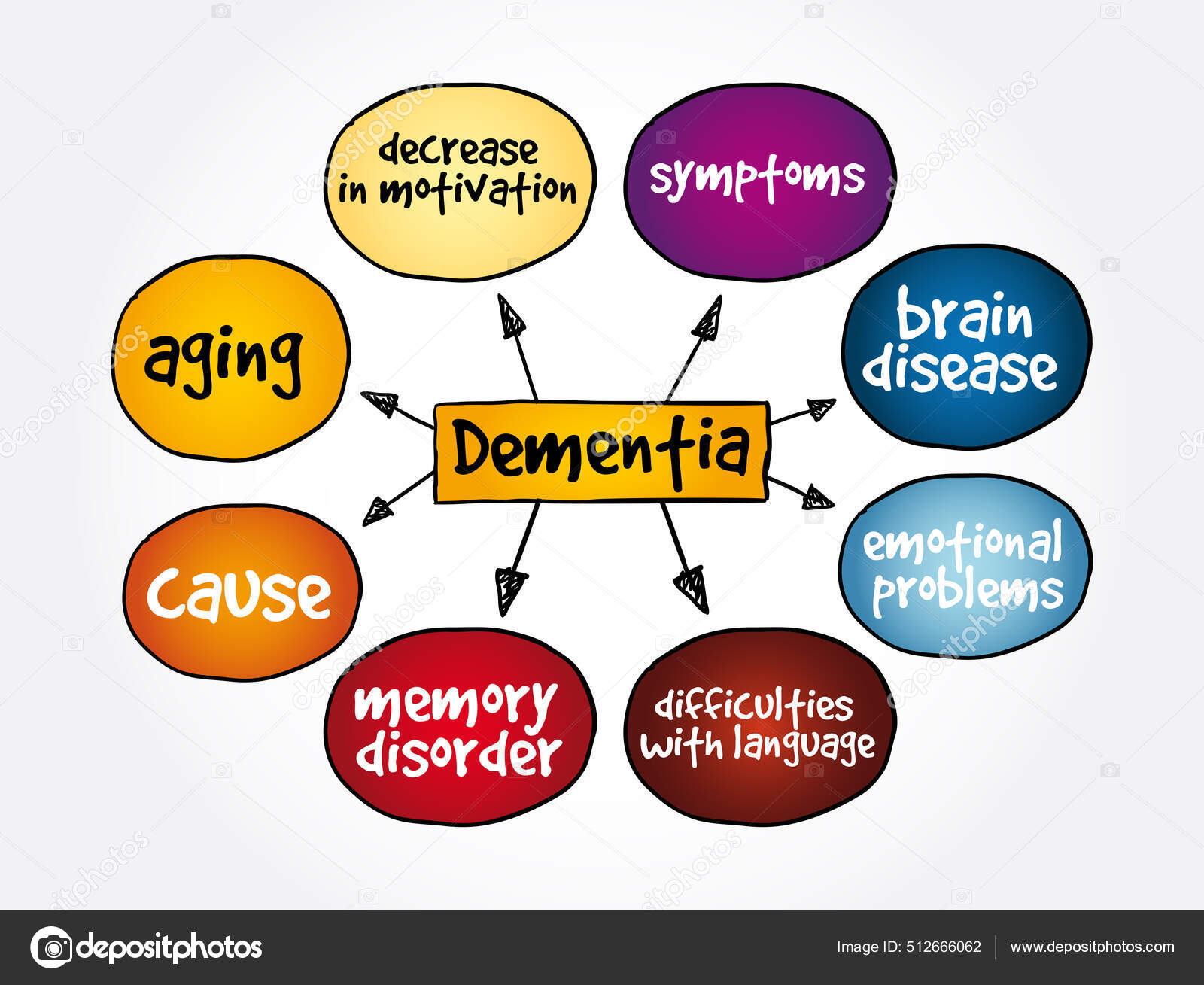 Dementia Mind Map Medical Concept Presentations Reports Stock Vector by ...