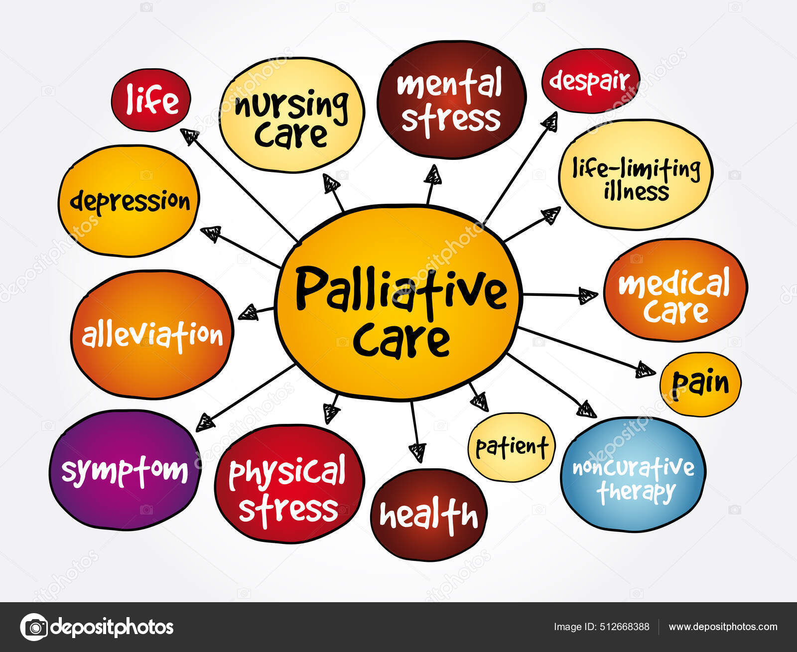 Mapa Mental Cuidados Paliativos Concepto Salud Para Presentaciones Informes vector, gráfico ...