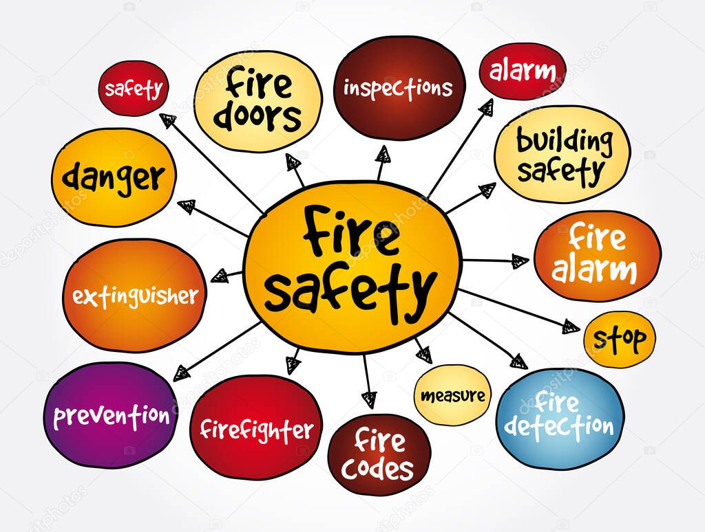 Mapa mental de seguridad contra incendios, concepto para presentaciones ...