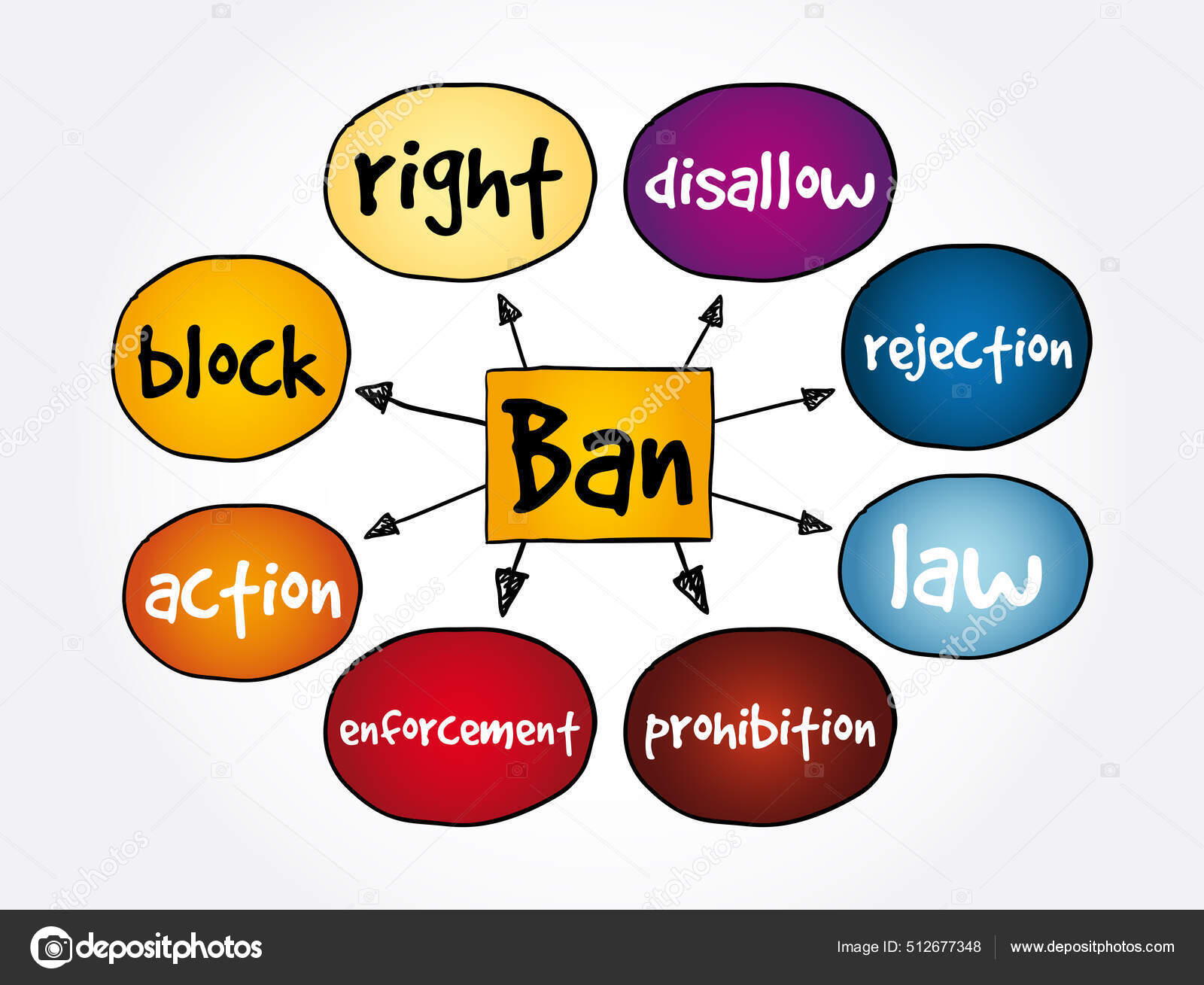 Ban Mind Map Concept Presentations Reports Stock Vector Image by ...
